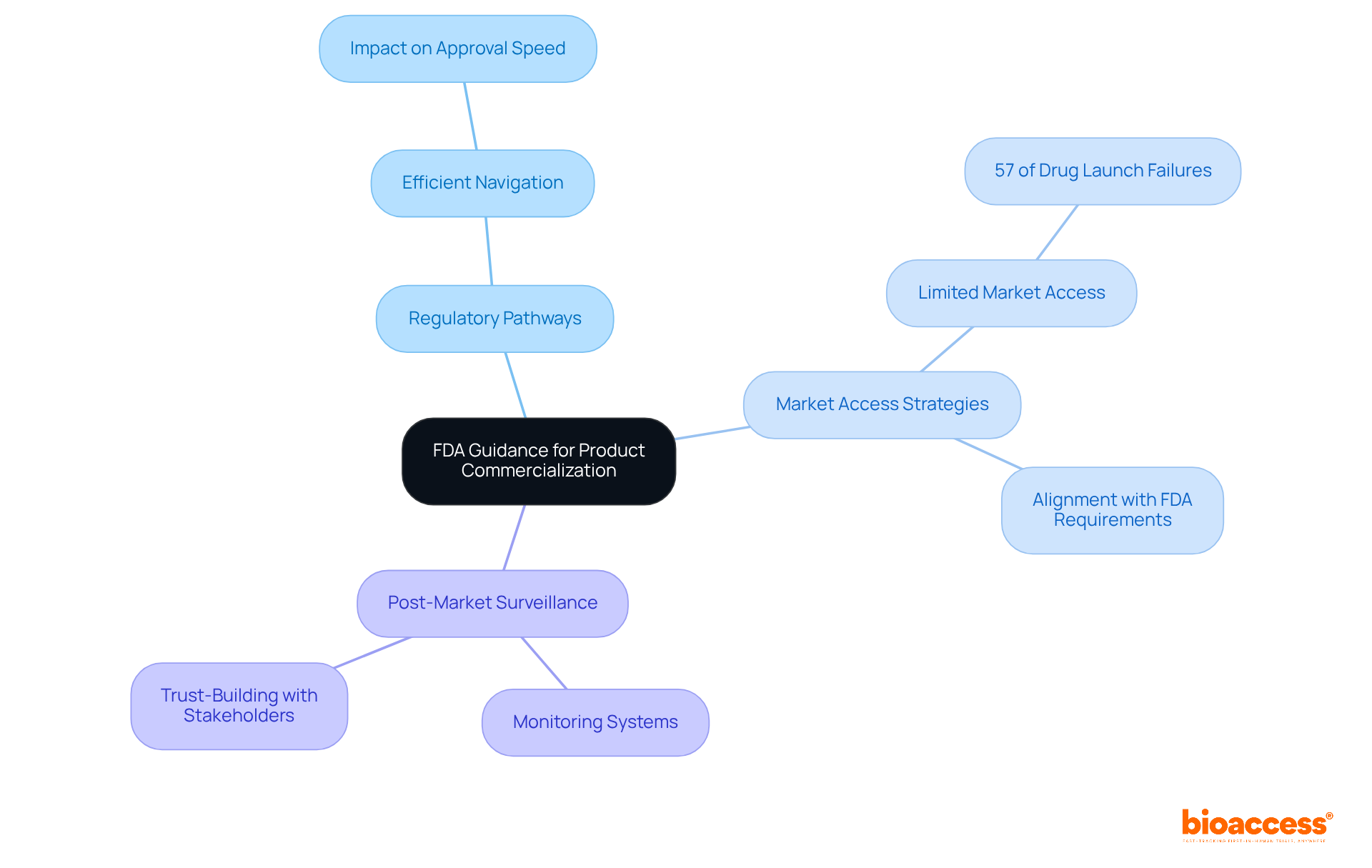 At the center, you'll find the main theme of FDA guidance. The branches explore key areas crucial for product success: regulatory pathways, market access strategies, and post-market surveillance. Each sub-point provides additional insights and statistics to enhance understanding of these areas.