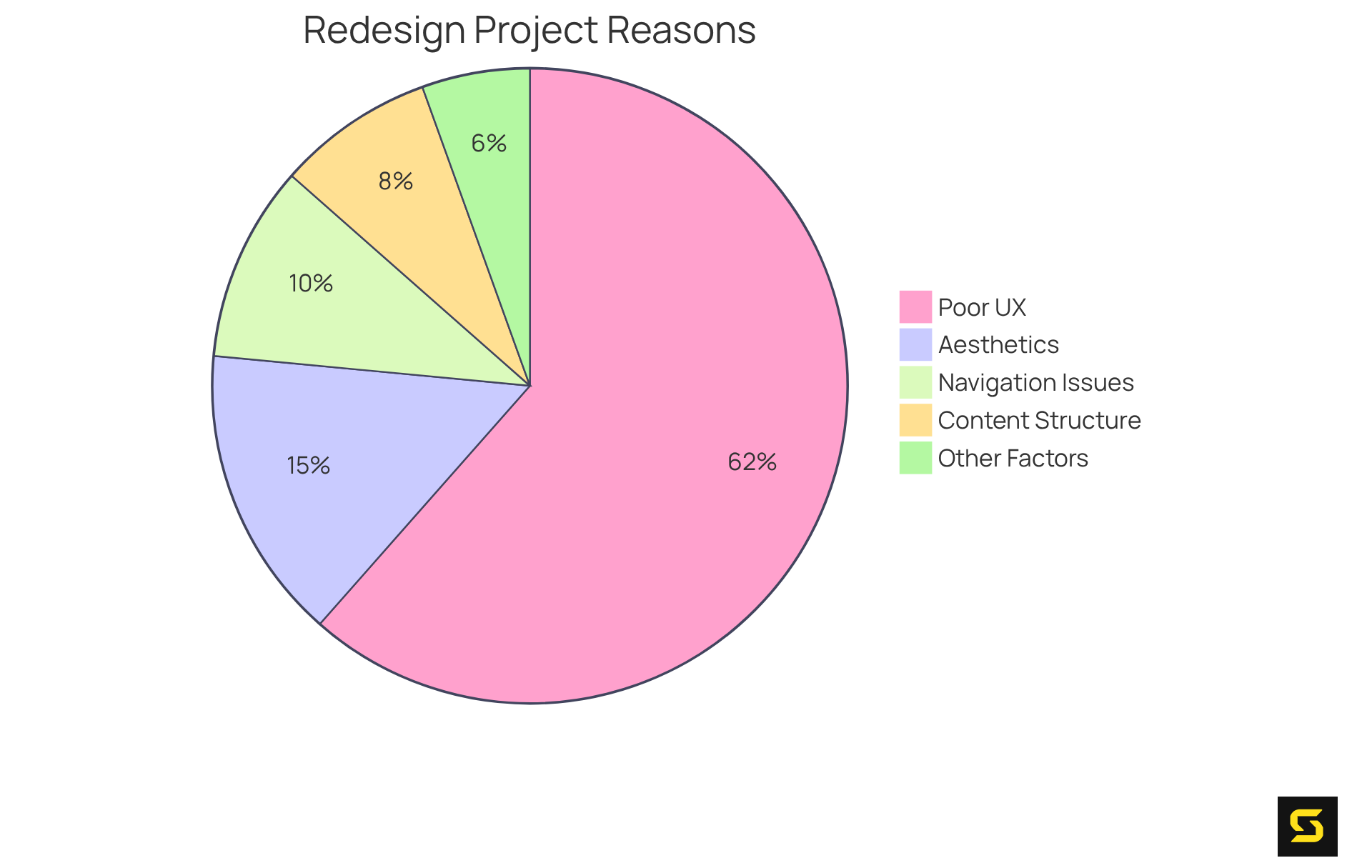 This chart shows the different reasons companies initiate redesign projects. The bigger the slice, the more significant that reason is. The largest slice represents redesigns driven by poor user experience, highlighting the need for user-centric design. This chart shows the different reasons companies initiate redesign projects. The bigger the slice, the more significant that reason is. The largest slice represents redesigns driven by poor user experience, highlighting the need for user-centric design.
