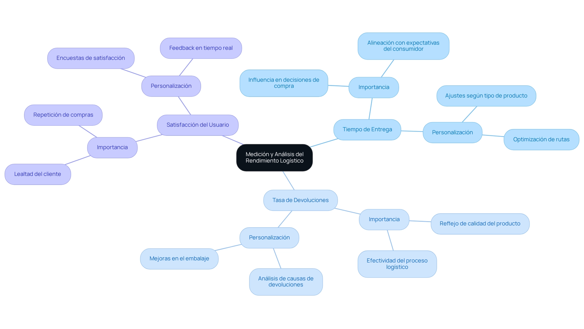 Cada rama representa un KPI clave en la logística, y las sub-ramas explican su importancia y personalización.