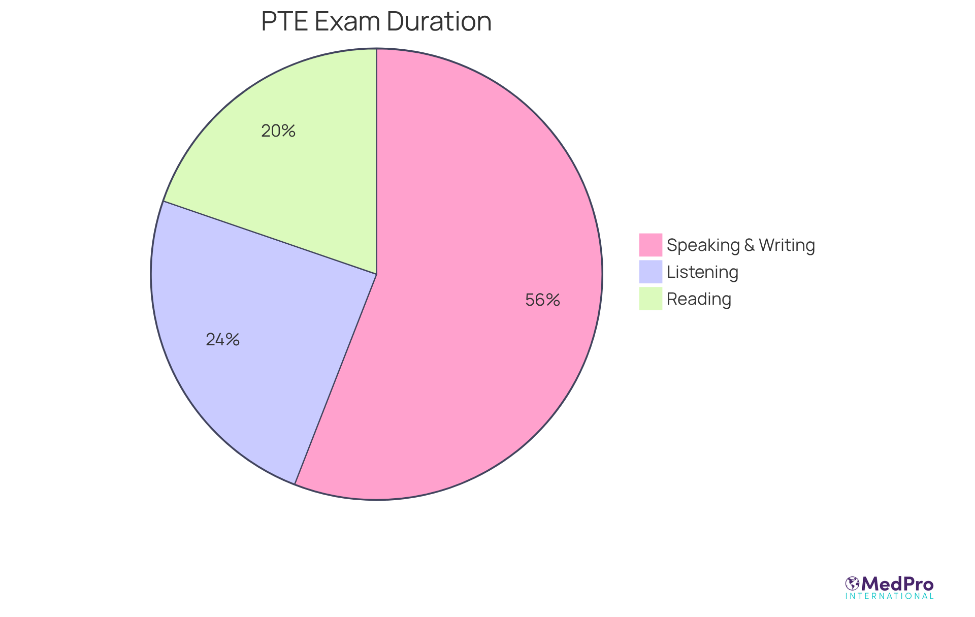 PTE Exam Duration Explained: Key Timing Strategies for Success. MedPro ...