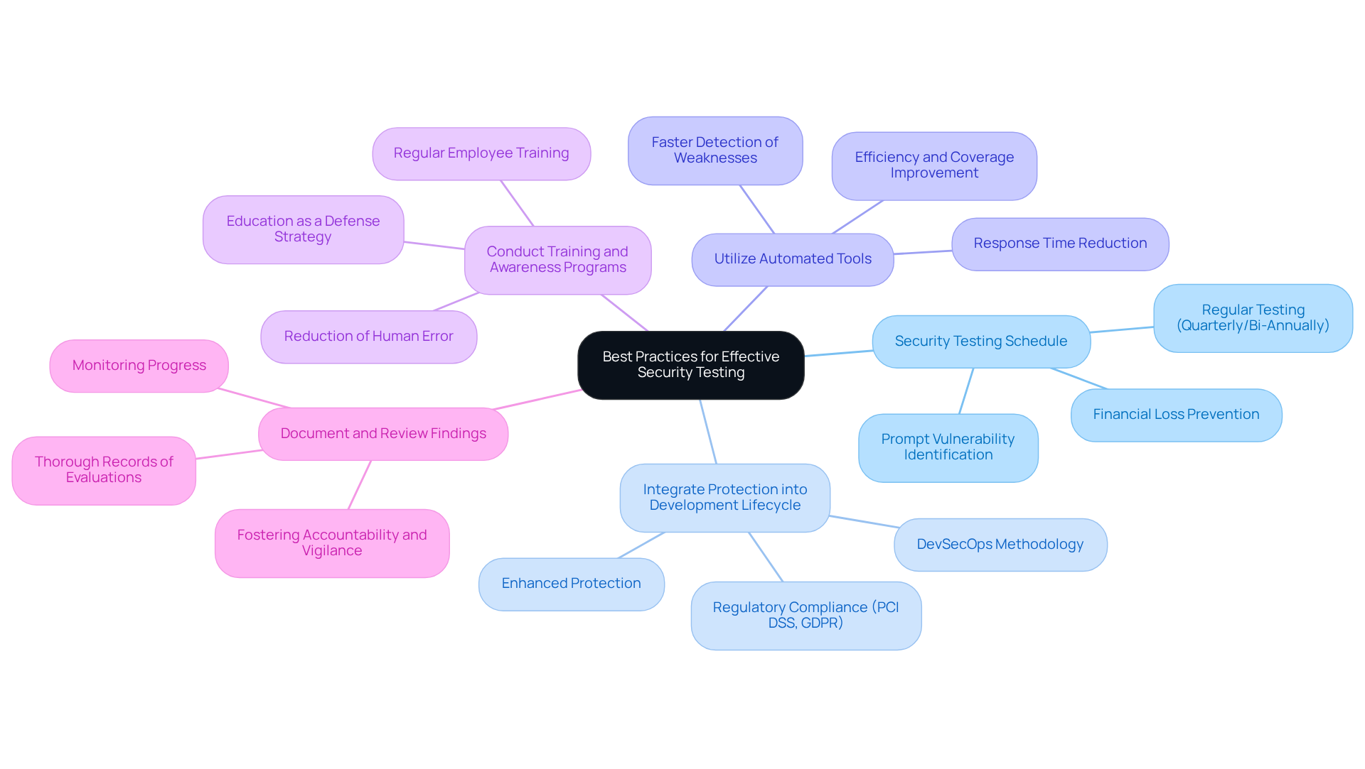 The central node represents the overall theme of security testing best practices. Each branch highlights a specific practice, and the sub-branches provide additional details or benefits related to that practice. This layout helps you see how each practice contributes to a stronger security framework.