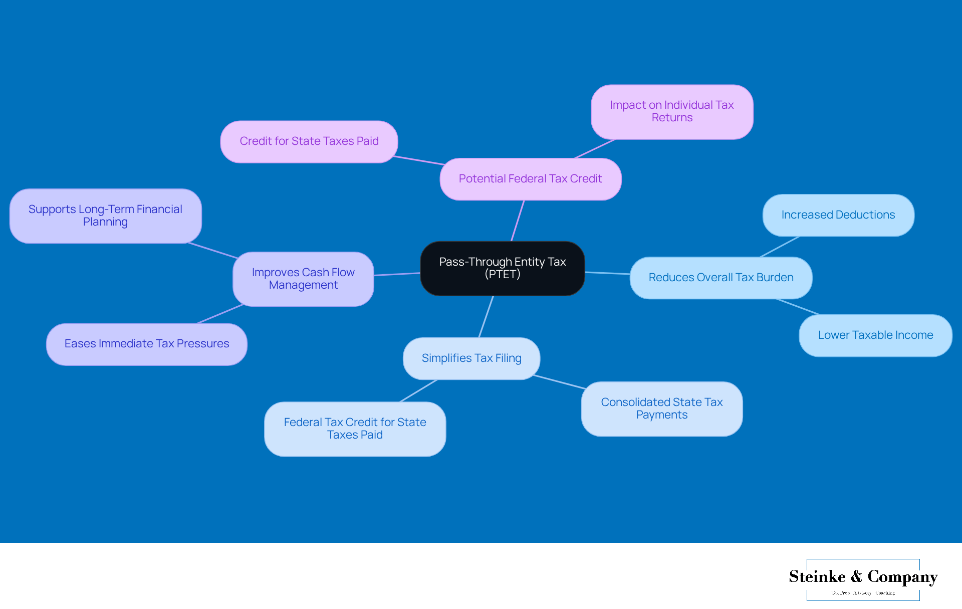 The central node represents PTET, while the branches outline its benefits. Follow the branches to explore how each advantage contributes to better financial management for small businesses. The central node represents PTET, while the branches outline its benefits. Follow the branches to explore how each advantage contributes to better financial management for small businesses.