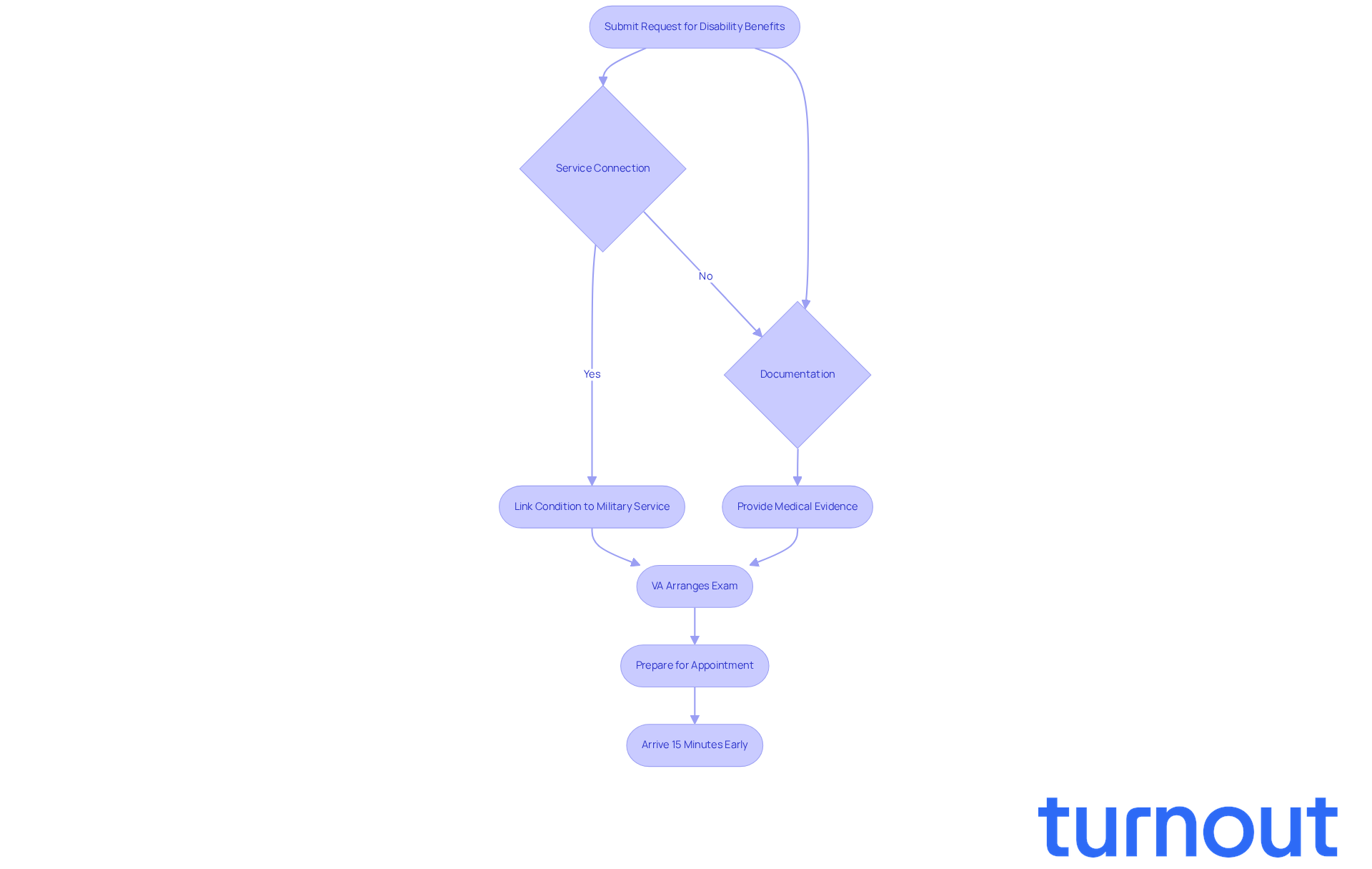Follow the arrows to see each step in the application process. Start with submitting your request, then ensure you have the right documentation, and prepare for your exam appointment.