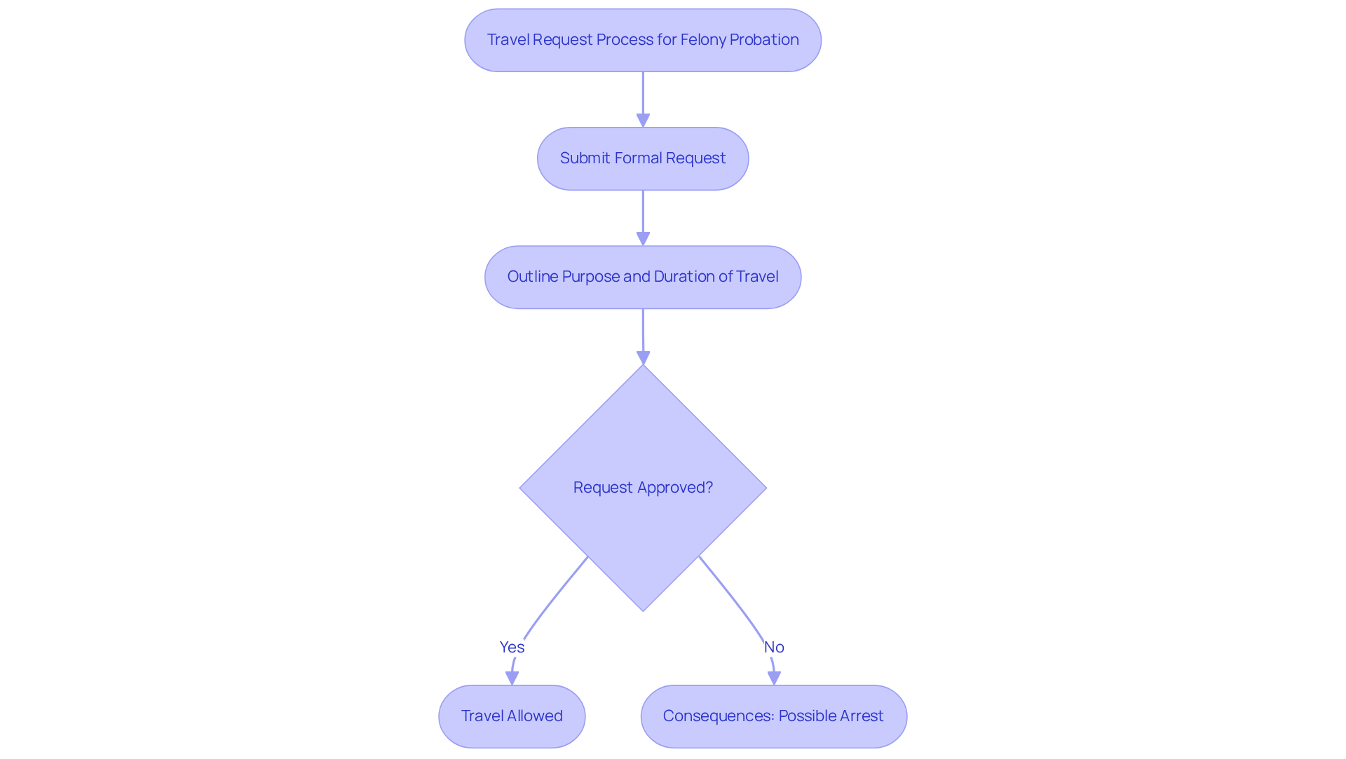 This flowchart guides you through the steps to request travel permission while on felony probation. Follow the arrows to see what you need to do, what information to provide, and what could happen if you don't follow the rules.