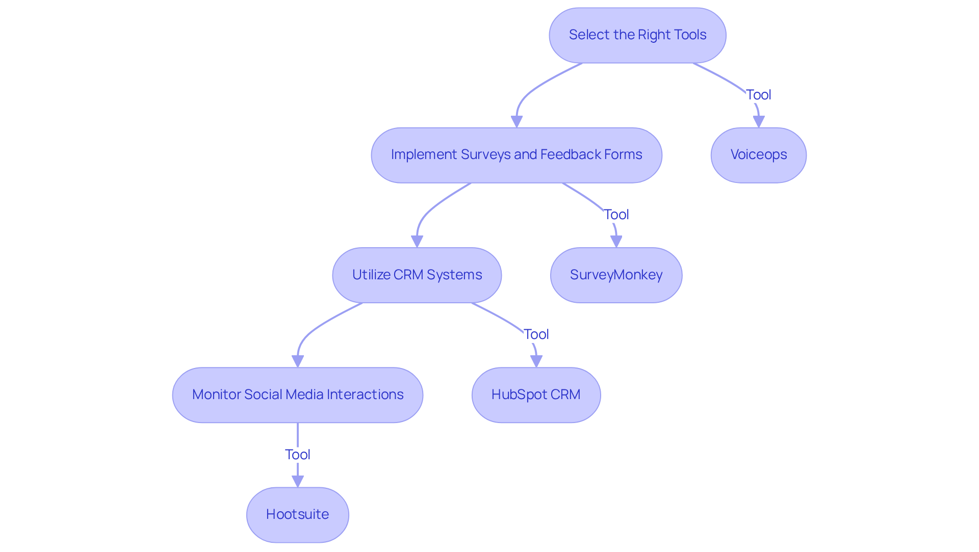 Each box represents a step in the process of gathering customer data. Follow the arrows to see the order of actions, and note the tools listed under each step that can help achieve the goal.