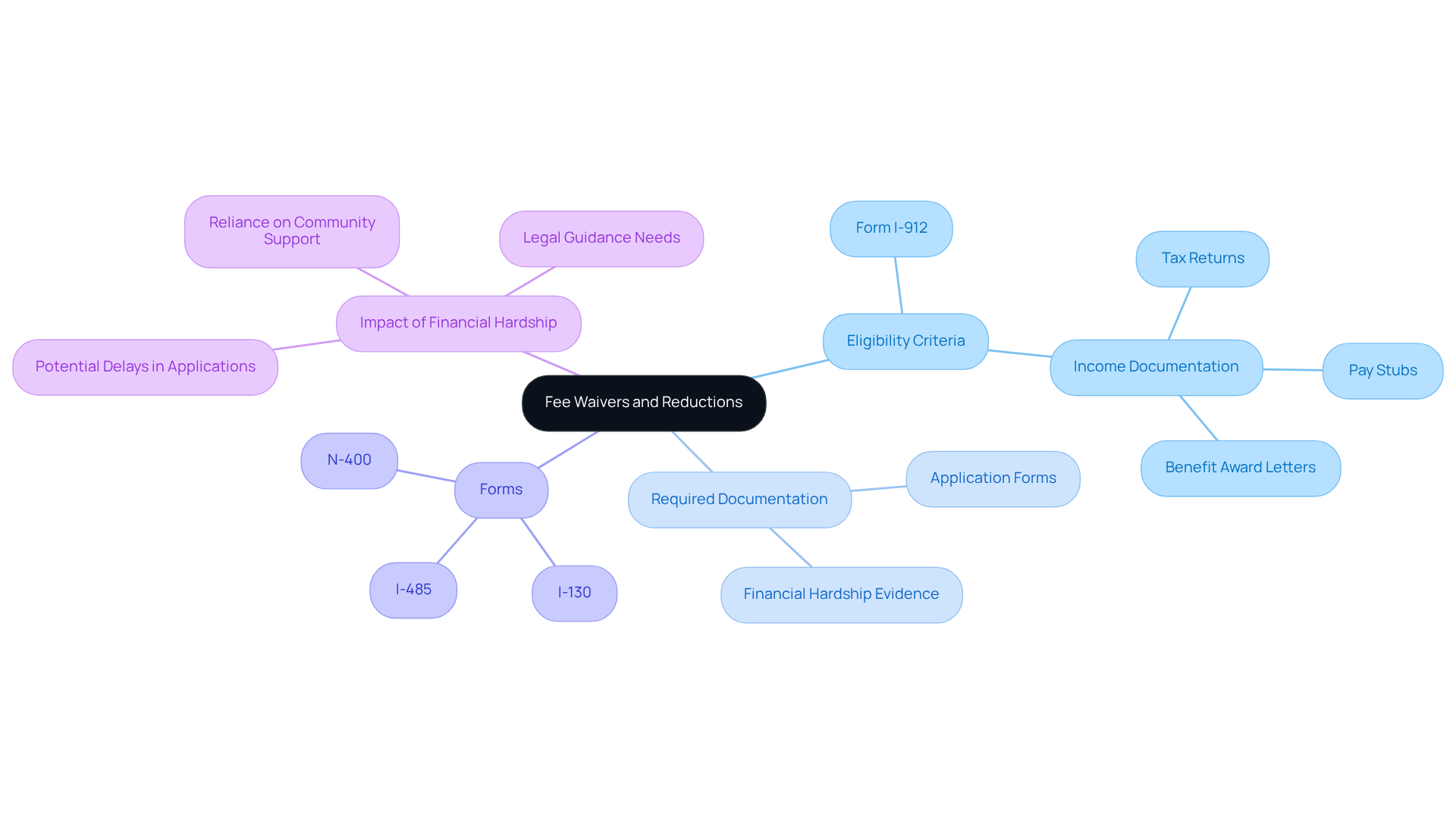 This mindmap helps you visualize the key components of fee waivers and reductions. Start at the center with the main topic, then follow the branches to see eligibility criteria, required documents, and the impact of financial hardship on the Adjustment of Status process.