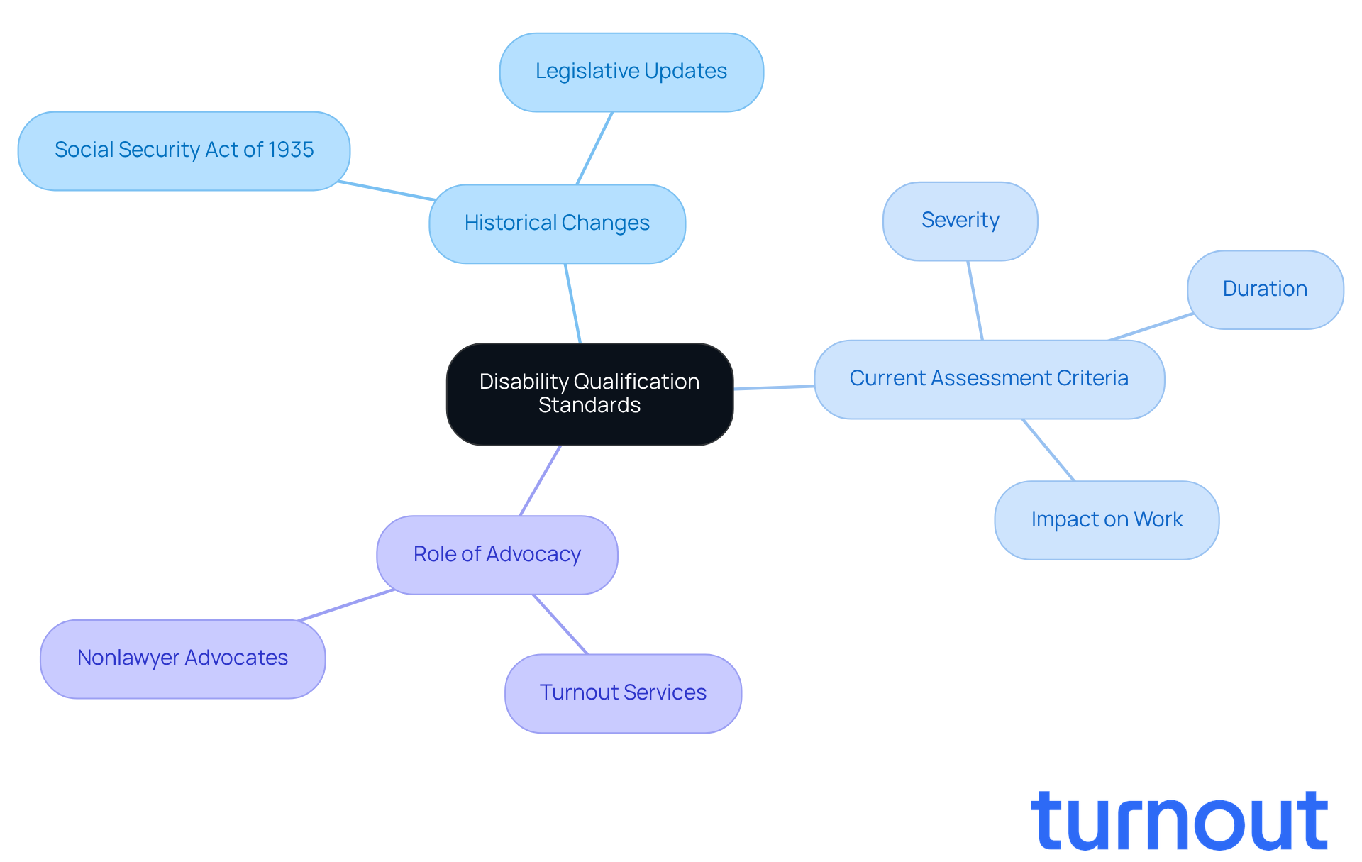 The center represents the overall topic, with branches showing historical context, current criteria, and advocacy roles. Each branch helps you understand how these elements connect and evolve over time.