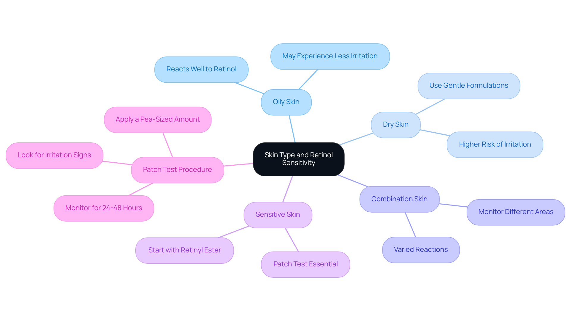 The center represents the main topic of skin types and retinol. Each branch shows a different skin type and how it reacts to retinol, along with steps for testing sensitivity. Follow the branches to learn how to care for your skin effectively! The center represents the main topic of skin types and retinol. Each branch shows a different skin type and how it reacts to retinol, along with steps for testing sensitivity. Follow the branches to learn how to care for your skin effectively!