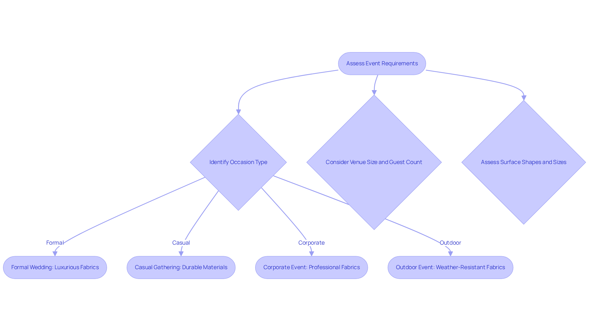 Follow the arrows to see how to choose the right linens for your event. Each step guides you through important considerations, from the type of occasion to the specifics of table sizes.