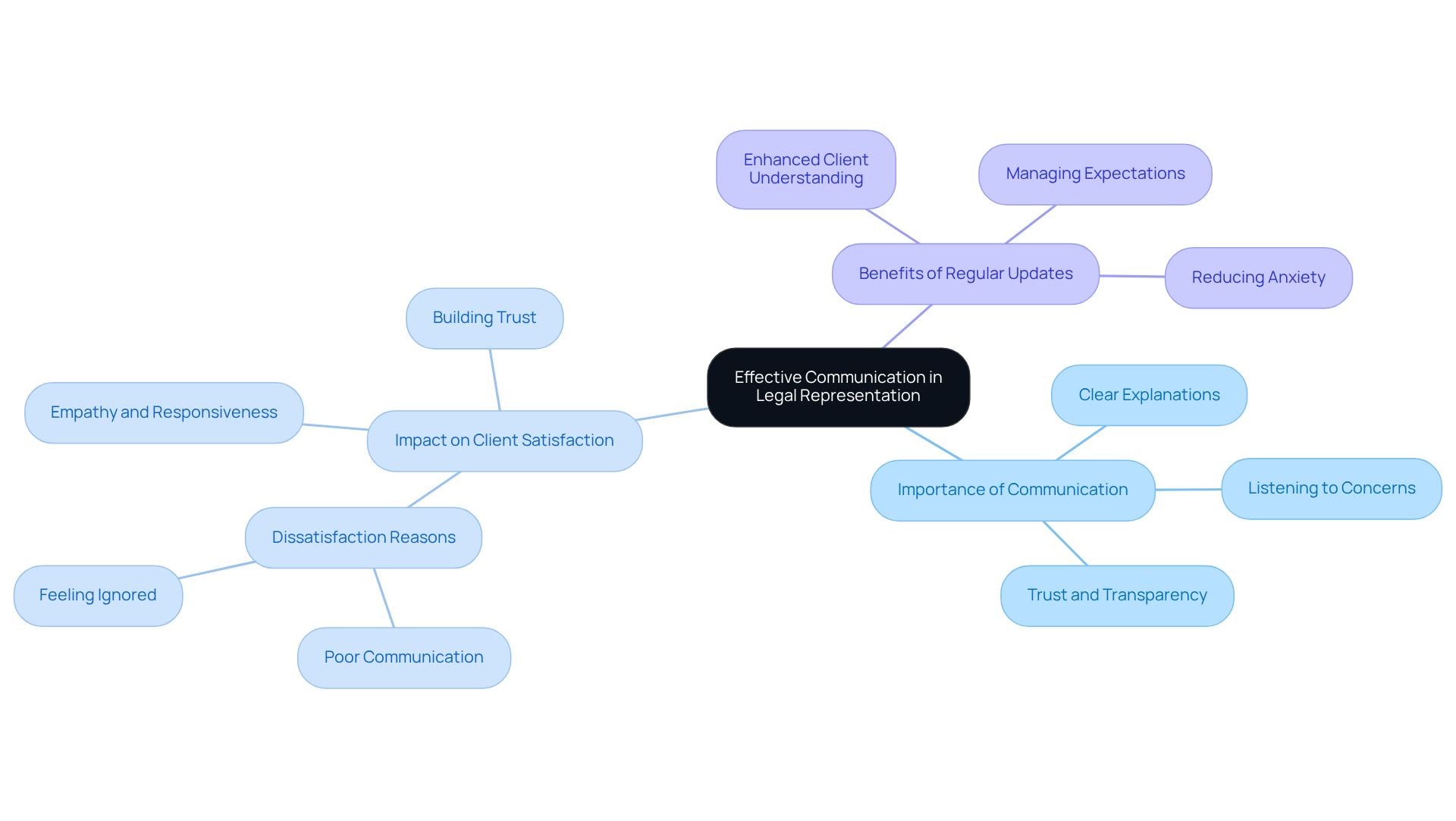 The central node represents the main theme, while the branches show key aspects of effective communication and support. Each sub-branch provides specific details that contribute to understanding how communication impacts client experiences.