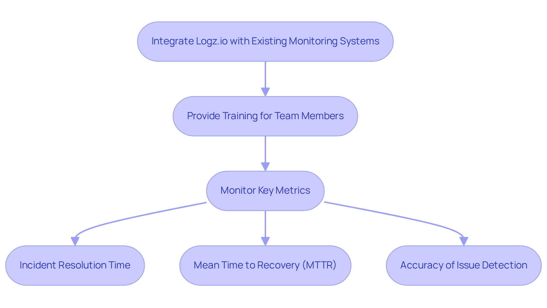 This flowchart shows the steps to successfully implement Logz.io. Start with integration, then training, and finally monitor key metrics to see improvements in incident resolution.