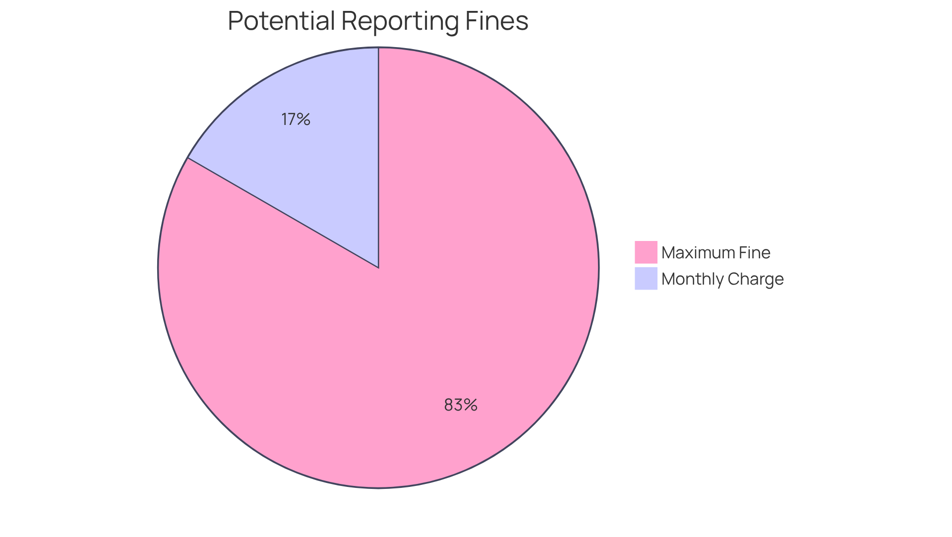 This chart shows the fines you could face for not reporting contributions. The red slice represents the monthly 5% charge, while the orange slice shows the maximum fine of 25%. The bigger the slice, the more serious the penalty! This chart shows the fines you could face for not reporting contributions. The red slice represents the monthly 5% charge, while the orange slice shows the maximum fine of 25%. The bigger the slice, the more serious the penalty!