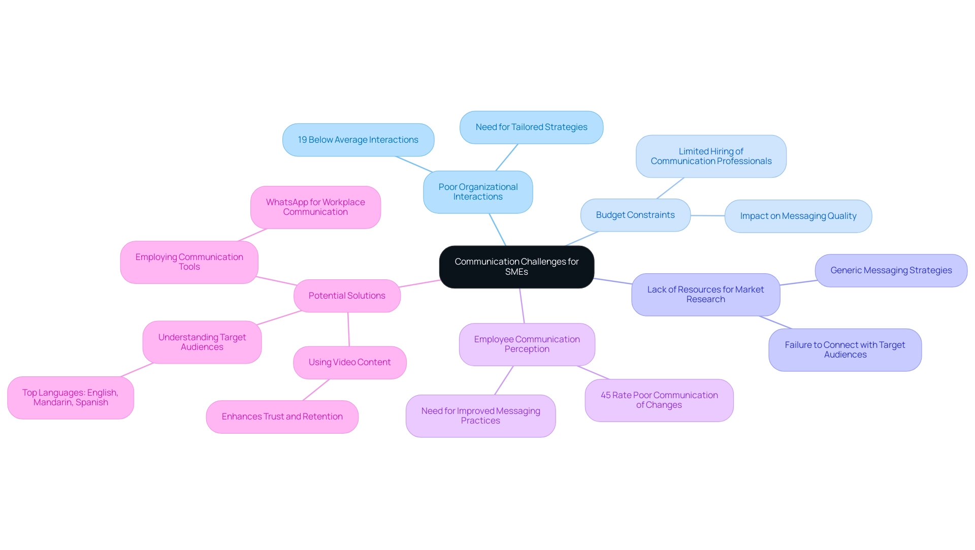 The central node represents the overall communication challenges, with branches showing specific challenges and solutions. Different colors indicate whether a branch relates to a challenge or a solution.