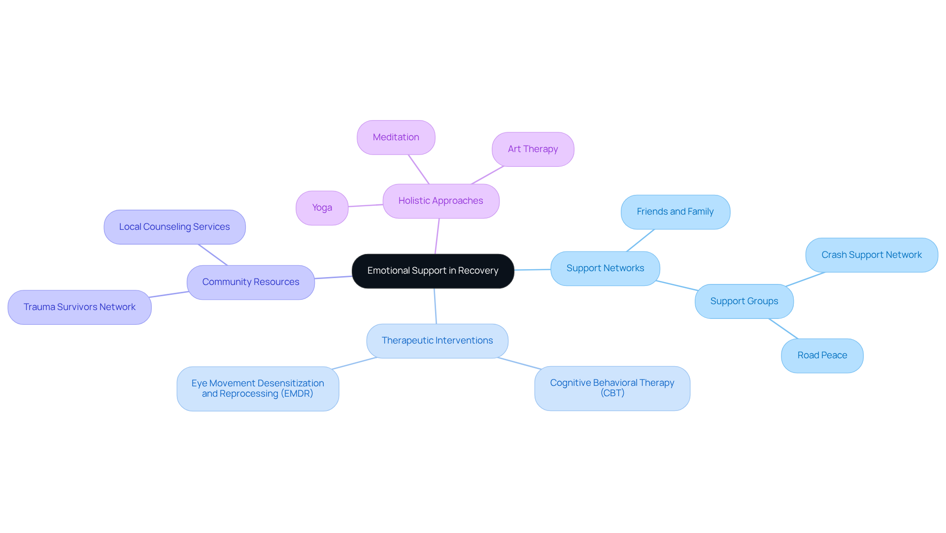 The central node represents the main theme of emotional support, while the branches show different categories that contribute to recovery. Each sub-branch provides specific examples or details related to that category, helping you understand the various ways support can aid in healing. The central node represents the main theme of emotional support, while the branches show different categories that contribute to recovery. Each sub-branch provides specific examples or details related to that category, helping you understand the various ways support can aid in healing.