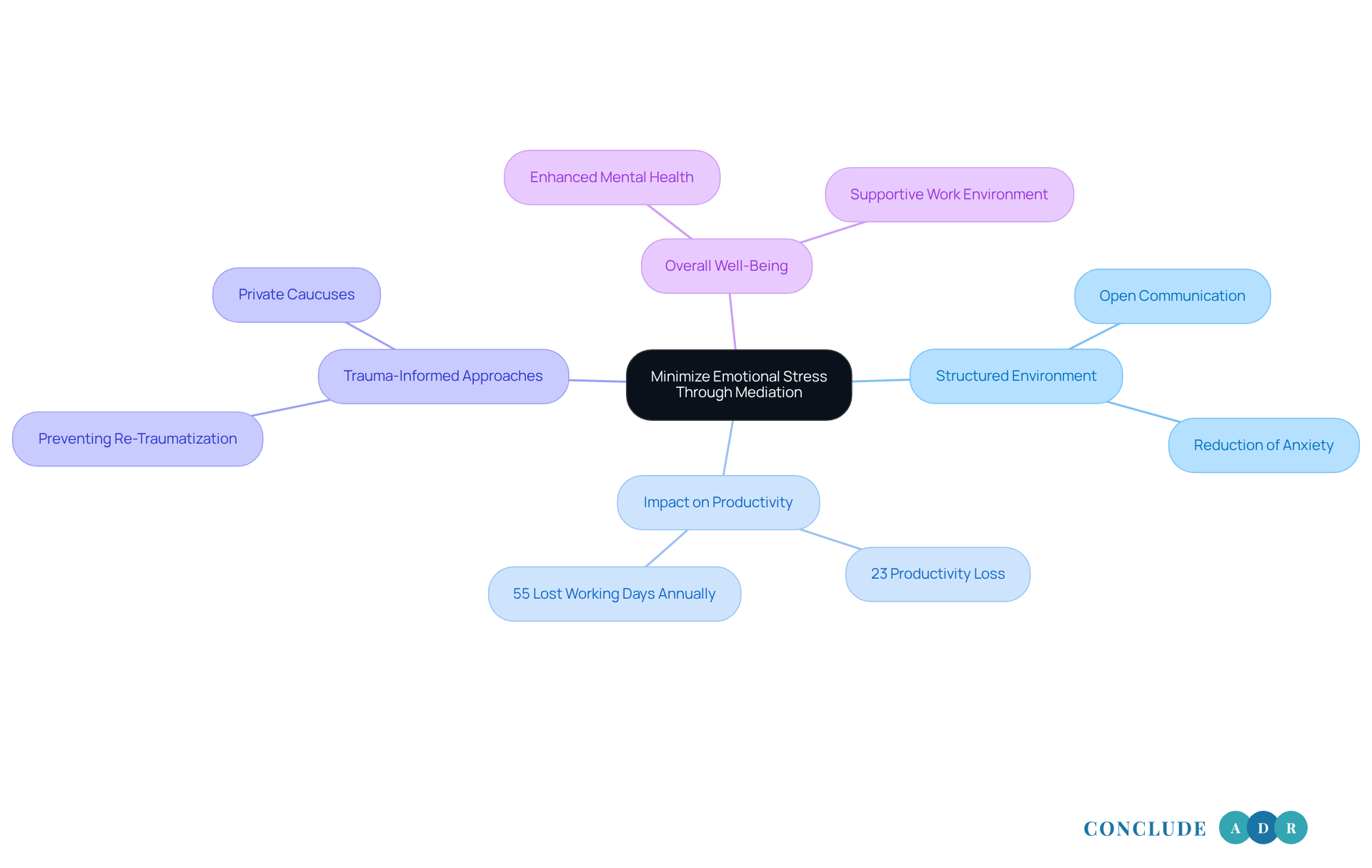 The central node represents the main theme of mediation. Each branch shows a different aspect of how mediation helps reduce stress and improve workplace dynamics. Follow the branches to explore how these elements connect and contribute to a healthier work environment.