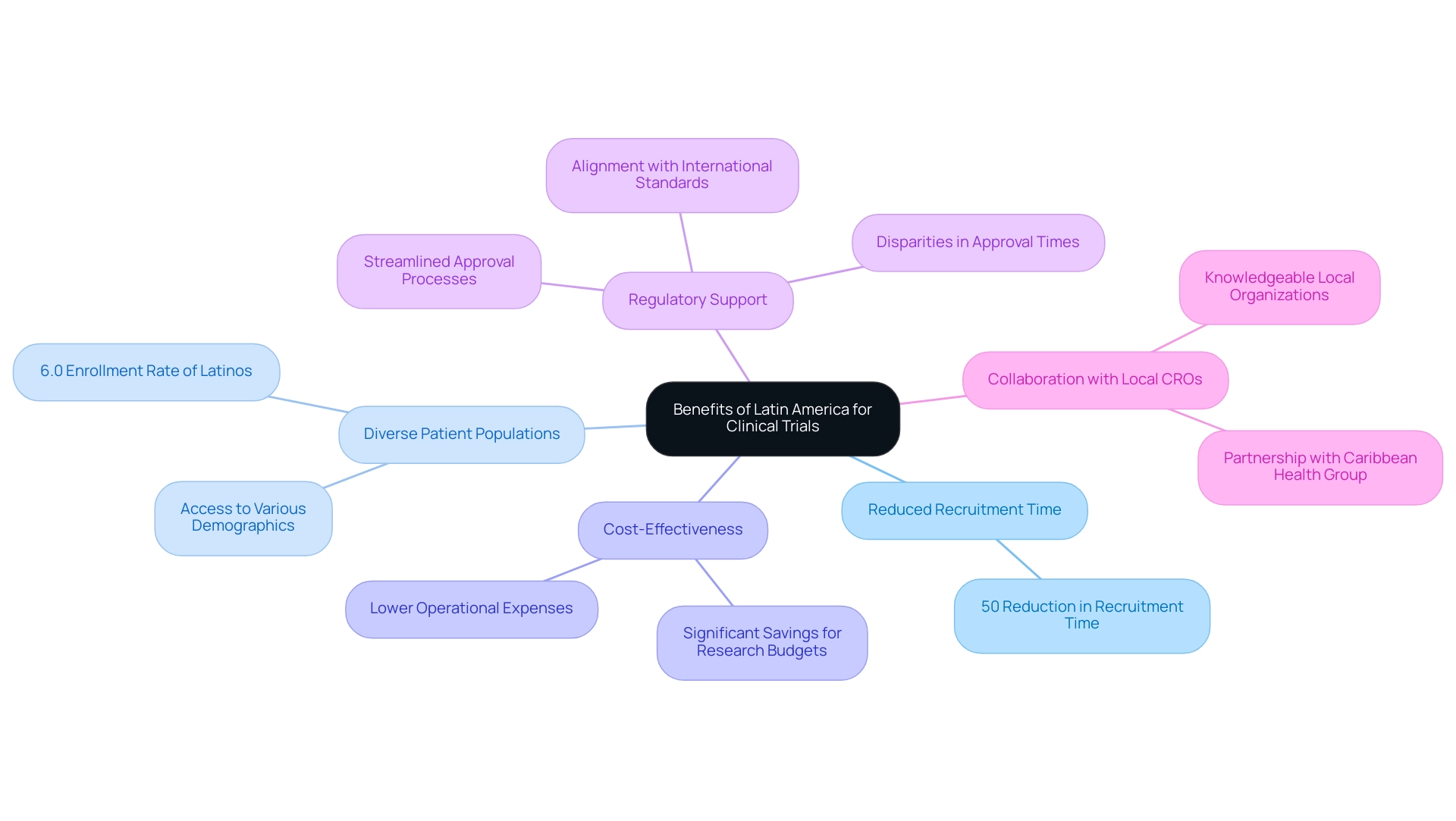 Each branch represents a benefit of conducting clinical trials in Latin America, with sub-branches providing specific details or statistics supporting each benefit.