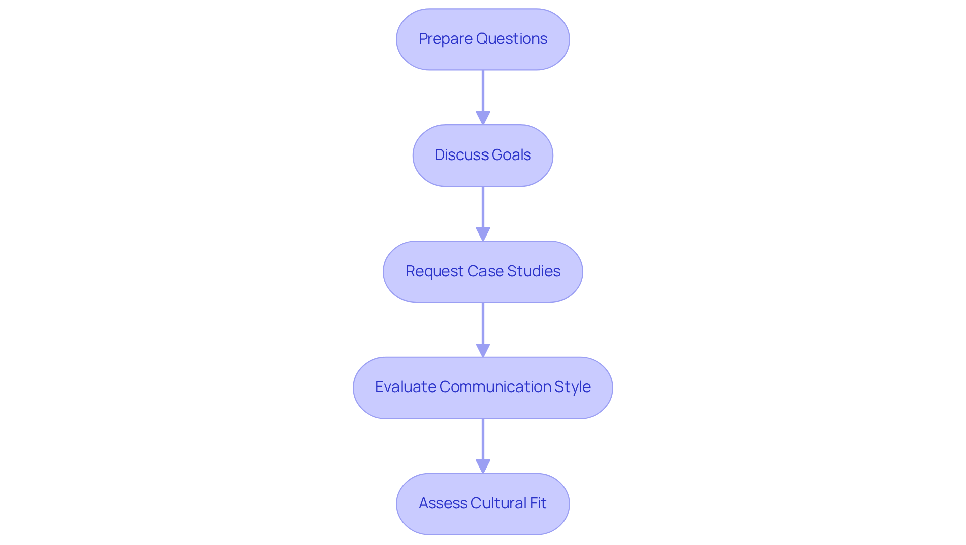 Each box represents a step in the discussion process. Follow the arrows to see how to move from preparing your questions to assessing cultural fit, ensuring a thorough approach to selecting the right partnership. Each box represents a step in the discussion process. Follow the arrows to see how to move from preparing your questions to assessing cultural fit, ensuring a thorough approach to selecting the right partnership.