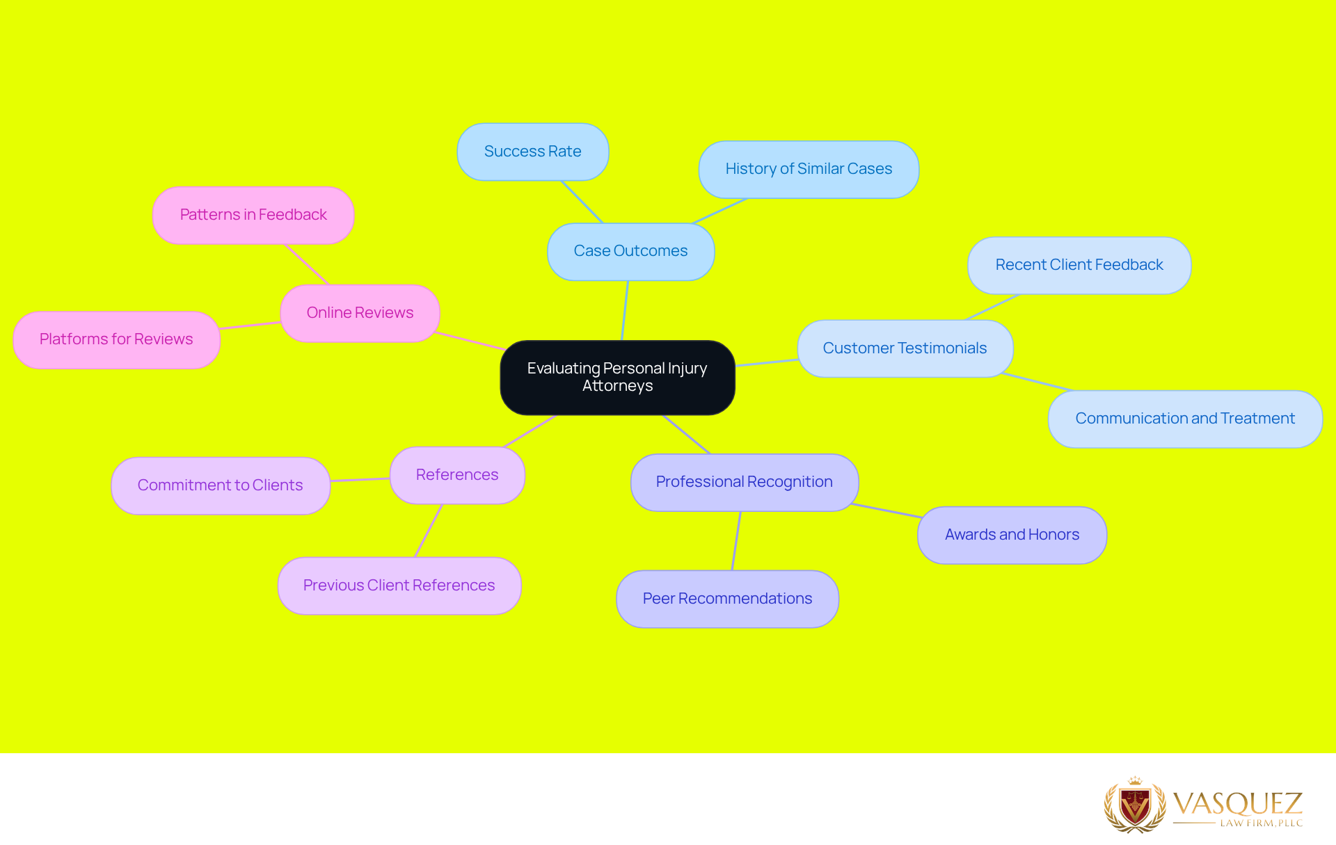 This mindmap helps you visualize the important factors to consider when choosing a personal injury attorney. Start at the center with the main theme, then follow the branches to explore each criterion that can guide your decision.