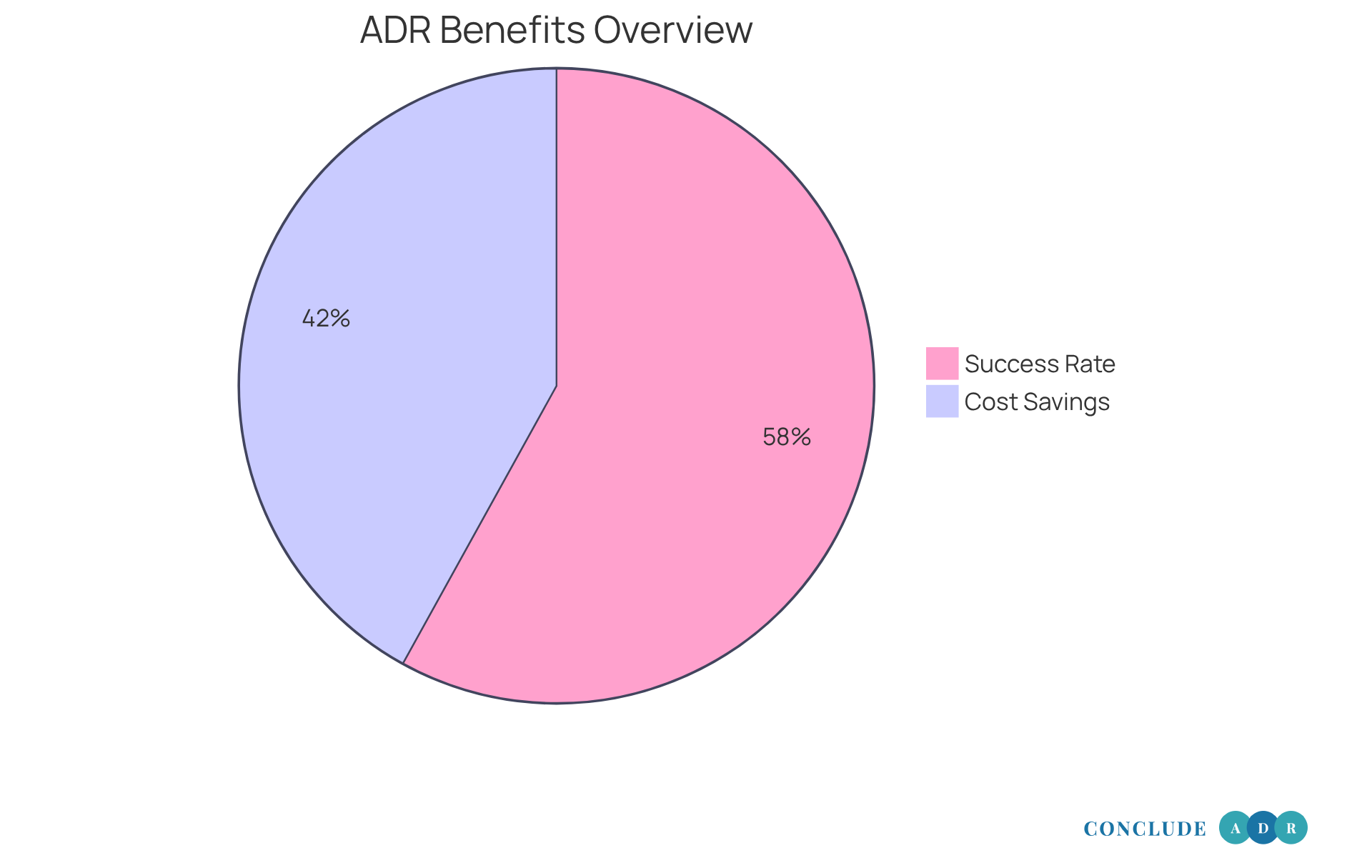 The blue slice shows the potential savings from using ADR compared to traditional litigation, while the green slice represents the percentage of companies that found successful outcomes with ADR. Together, these slices illustrate the financial and operational benefits of choosing ADR.
