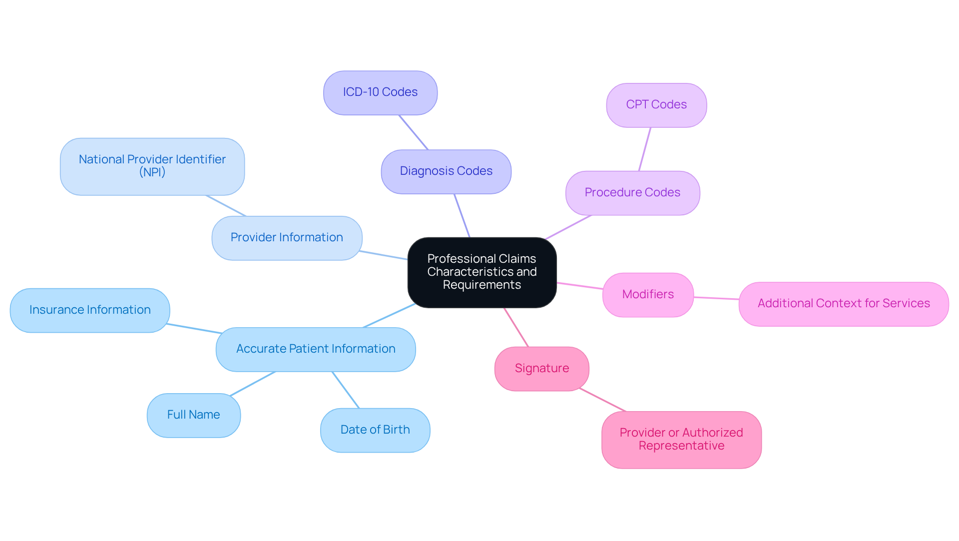 This mindmap starts with the main topic of professional claims at the center. Each branch represents a key requirement that must be met for successful claims processing. Follow the branches to see how each requirement contributes to avoiding claim denials and ensuring timely reimbursements.