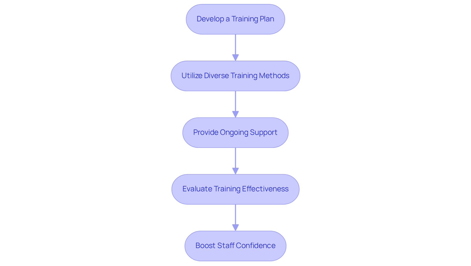 Each box represents a key step in the training process. Follow the arrows to see how each step leads to the next, ultimately aiming to boost staff confidence and competence. Each box represents a key step in the training process. Follow the arrows to see how each step leads to the next, ultimately aiming to boost staff confidence and competence.