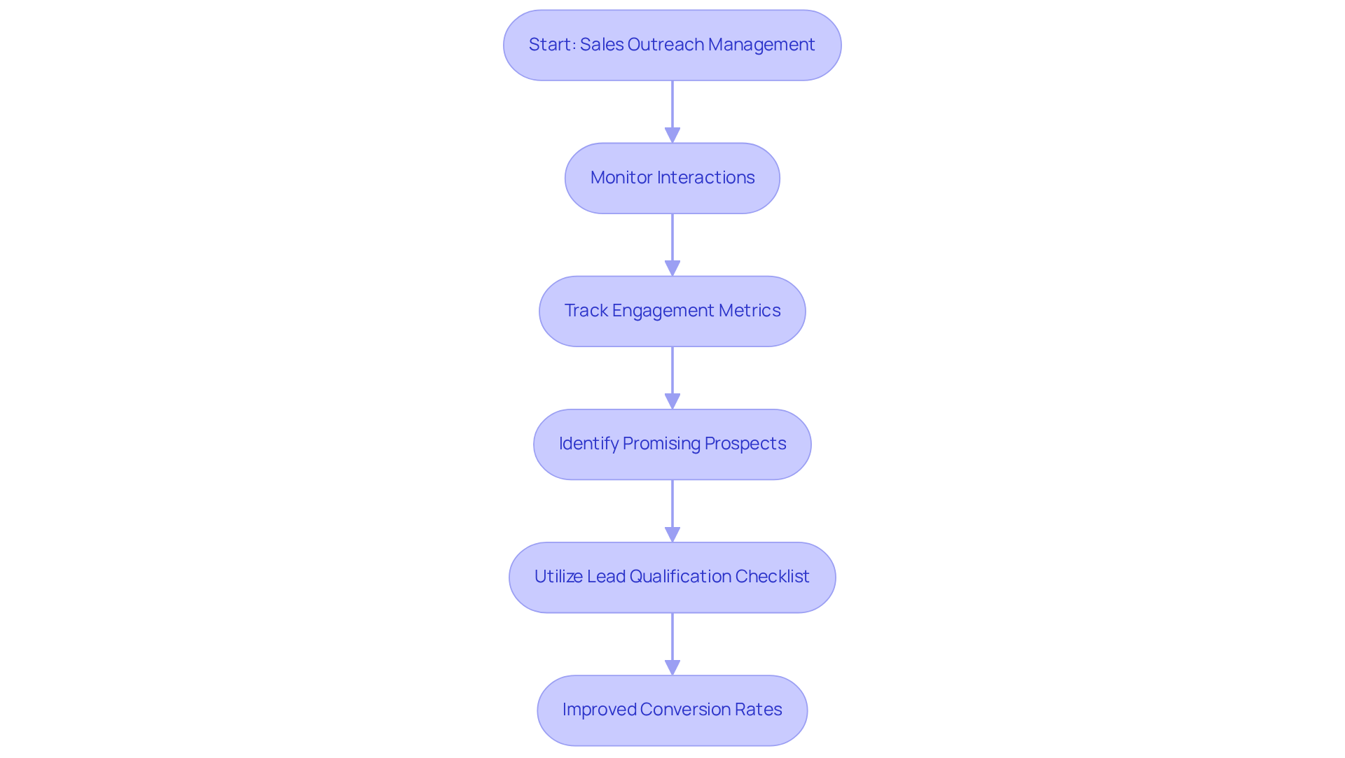 This flowchart outlines the steps involved in managing sales outreach using Salesloft. Each step represents a crucial action that leads to improved lead qualification and higher conversion rates. This flowchart outlines the steps involved in managing sales outreach using Salesloft. Each step represents a crucial action that leads to improved lead qualification and higher conversion rates.