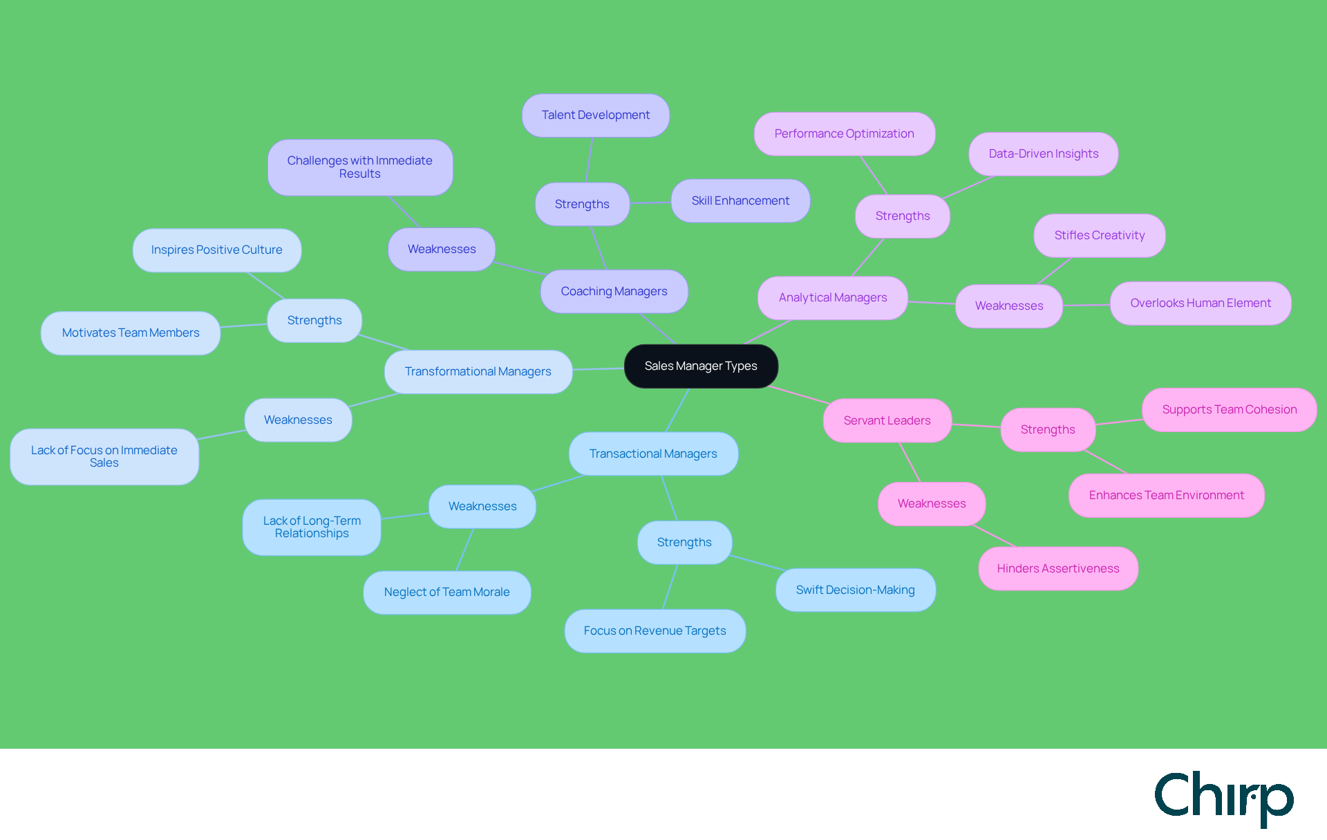 The central node represents the overall topic, while each branch shows a different type of sales manager. The sub-branches detail their strengths and weaknesses, helping you understand how each style impacts team performance.