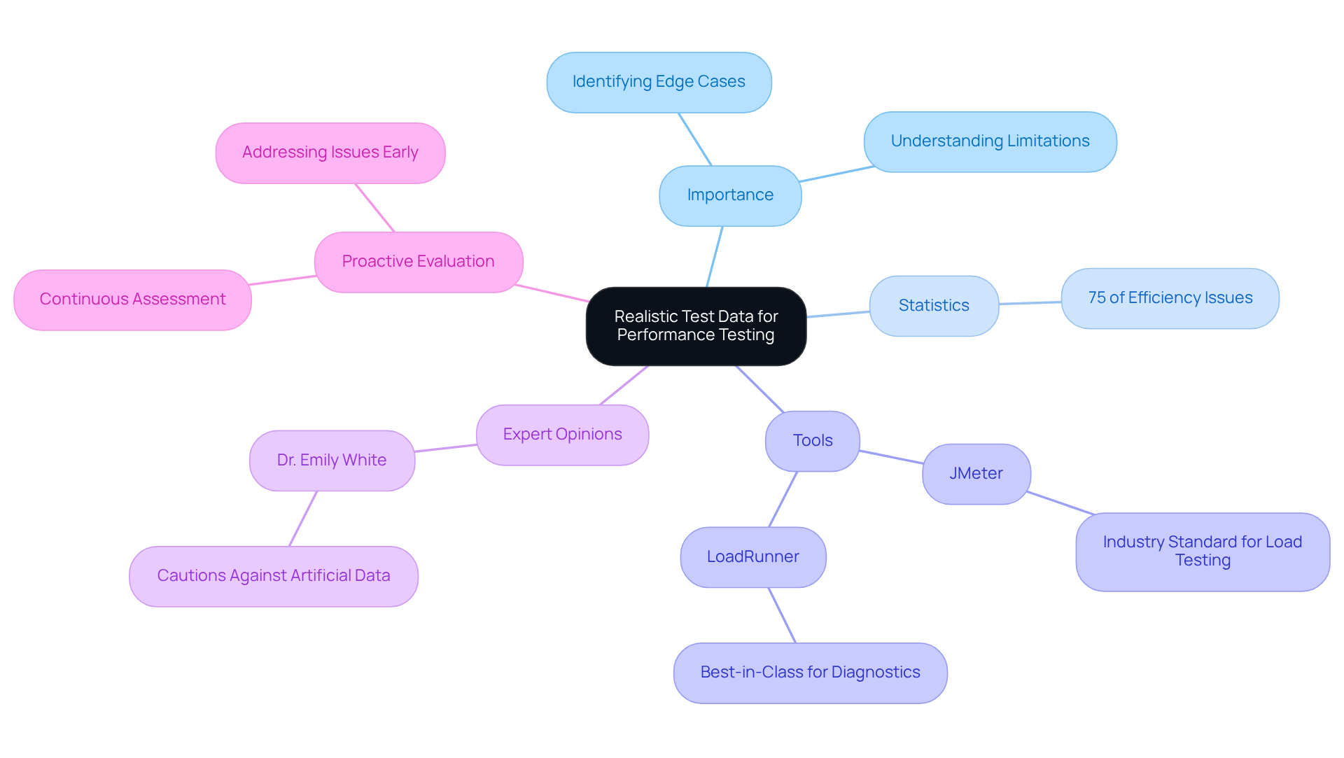 The center shows the main idea about realistic test data, and the branches illustrate supporting points like statistics, tools, and expert insights. Follow the branches to understand how each aspect contributes to effective performance testing.
