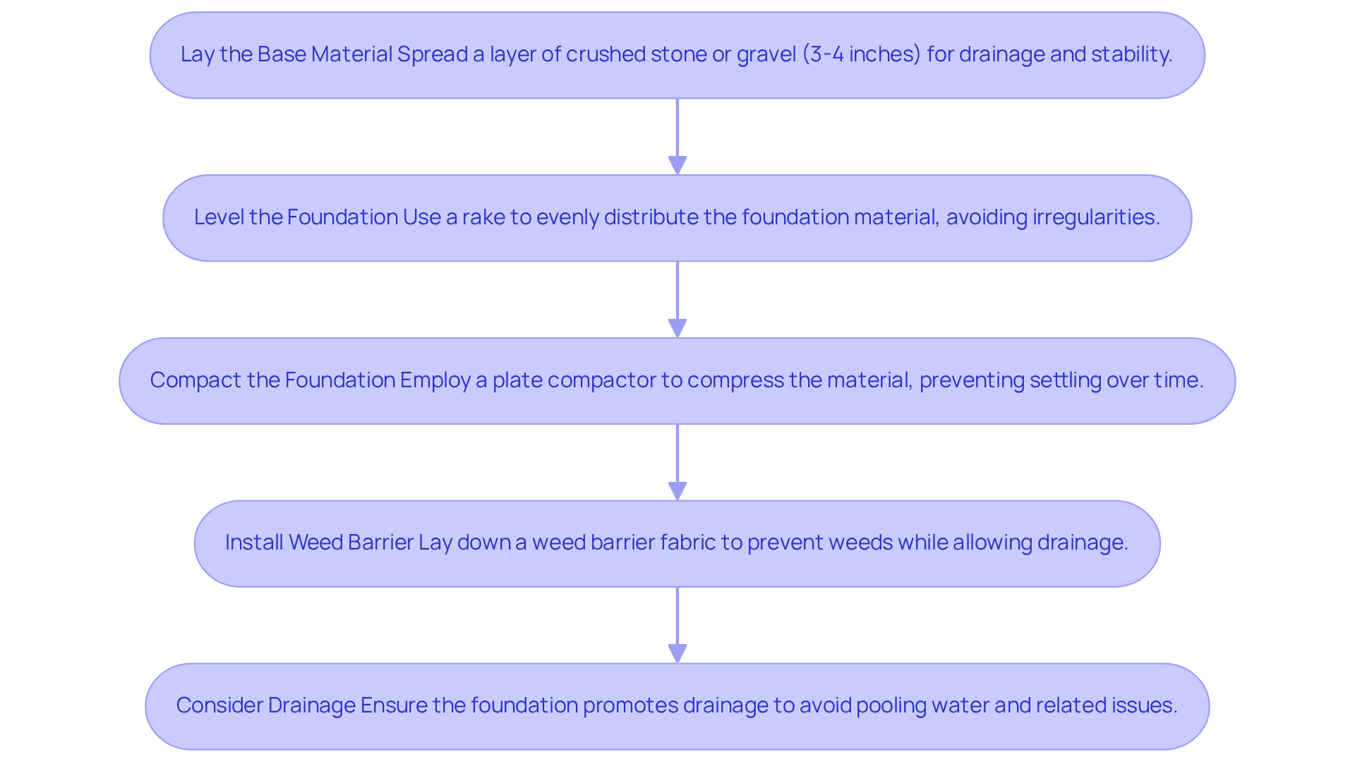 Each box represents a crucial step in preparing the turf base. Follow the arrows to see how each step leads to the next, ensuring a successful installation.
