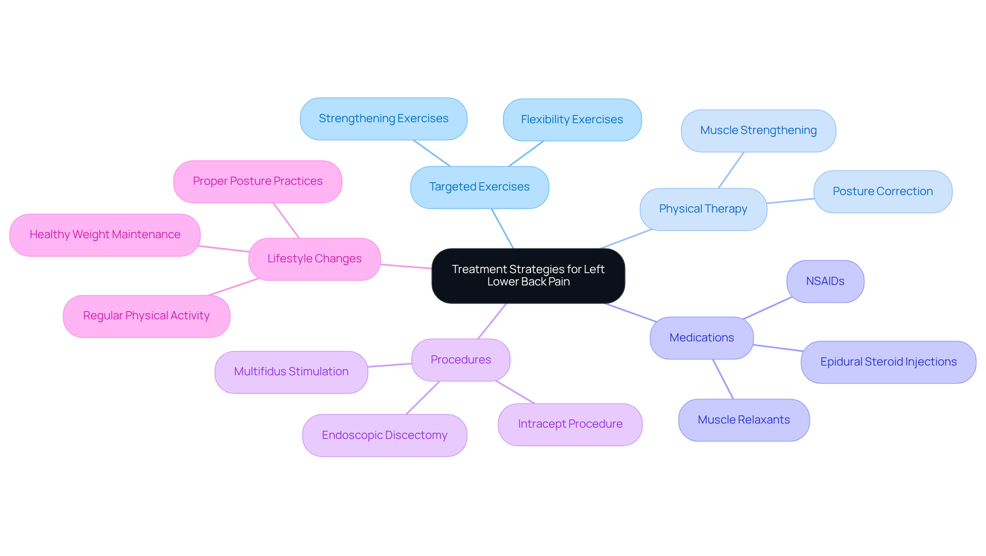 This mindmap shows different strategies to manage left lower back pain. Start at the center with the main topic, then explore each branch to see specific treatments and recommendations that can help you feel better. This mindmap shows different strategies to manage left lower back pain. Start at the center with the main topic, then explore each branch to see specific treatments and recommendations that can help you feel better.