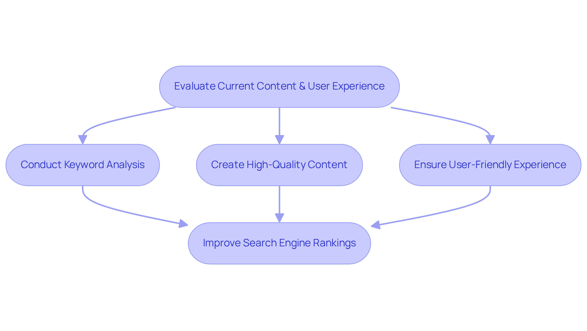 Each box represents a step in the SEO enhancement process — follow the arrows to see how each step contributes to improving your website's visibility and effectiveness. Each box represents a step in the SEO enhancement process — follow the arrows to see how each step contributes to improving your website's visibility and effectiveness.