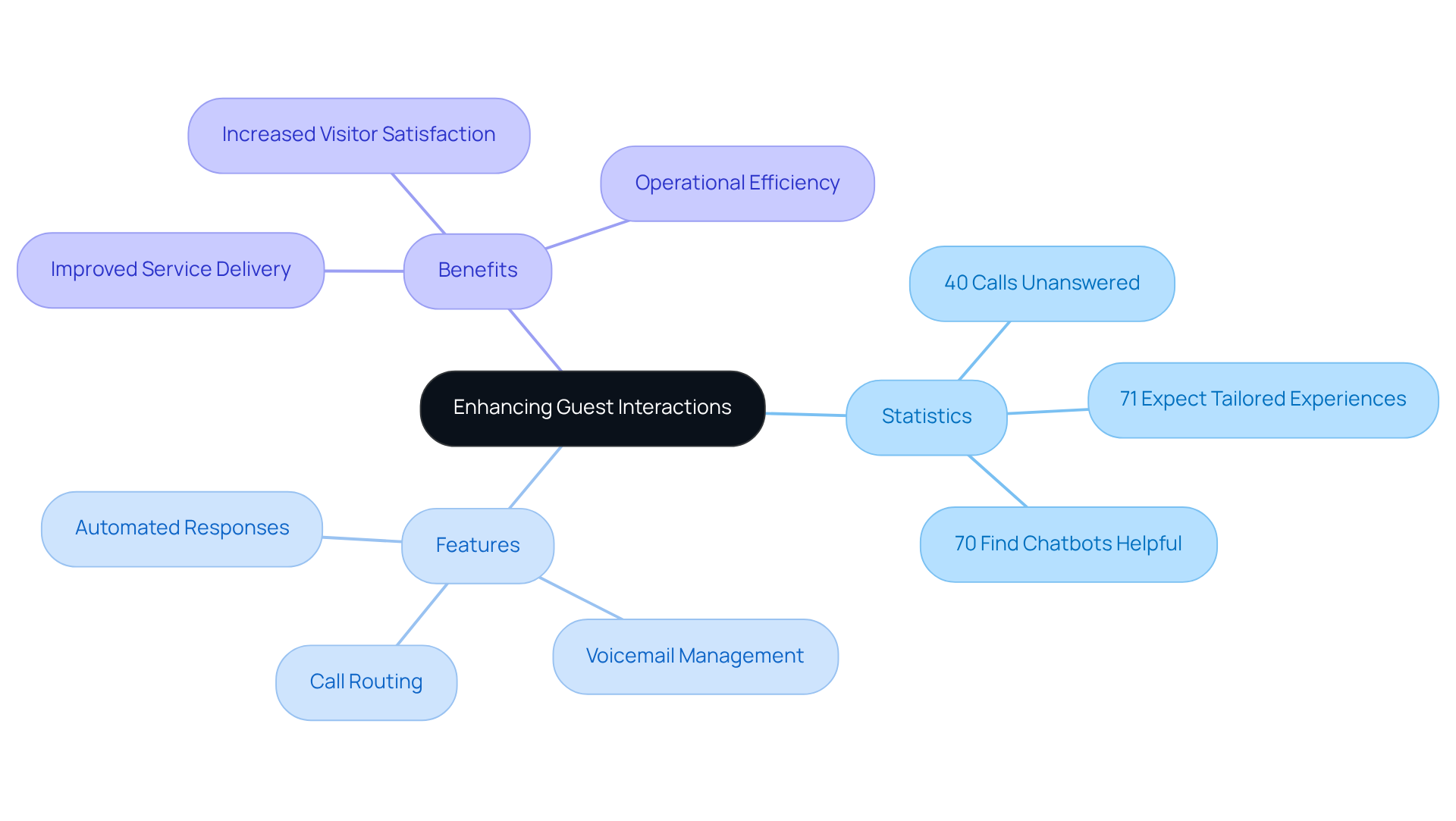 The central node represents the main goal, while branches show important statistics, features of the service, and the benefits of using automated phone features in hospitality. The central node represents the main goal, while branches show important statistics, features of the service, and the benefits of using automated phone features in hospitality.