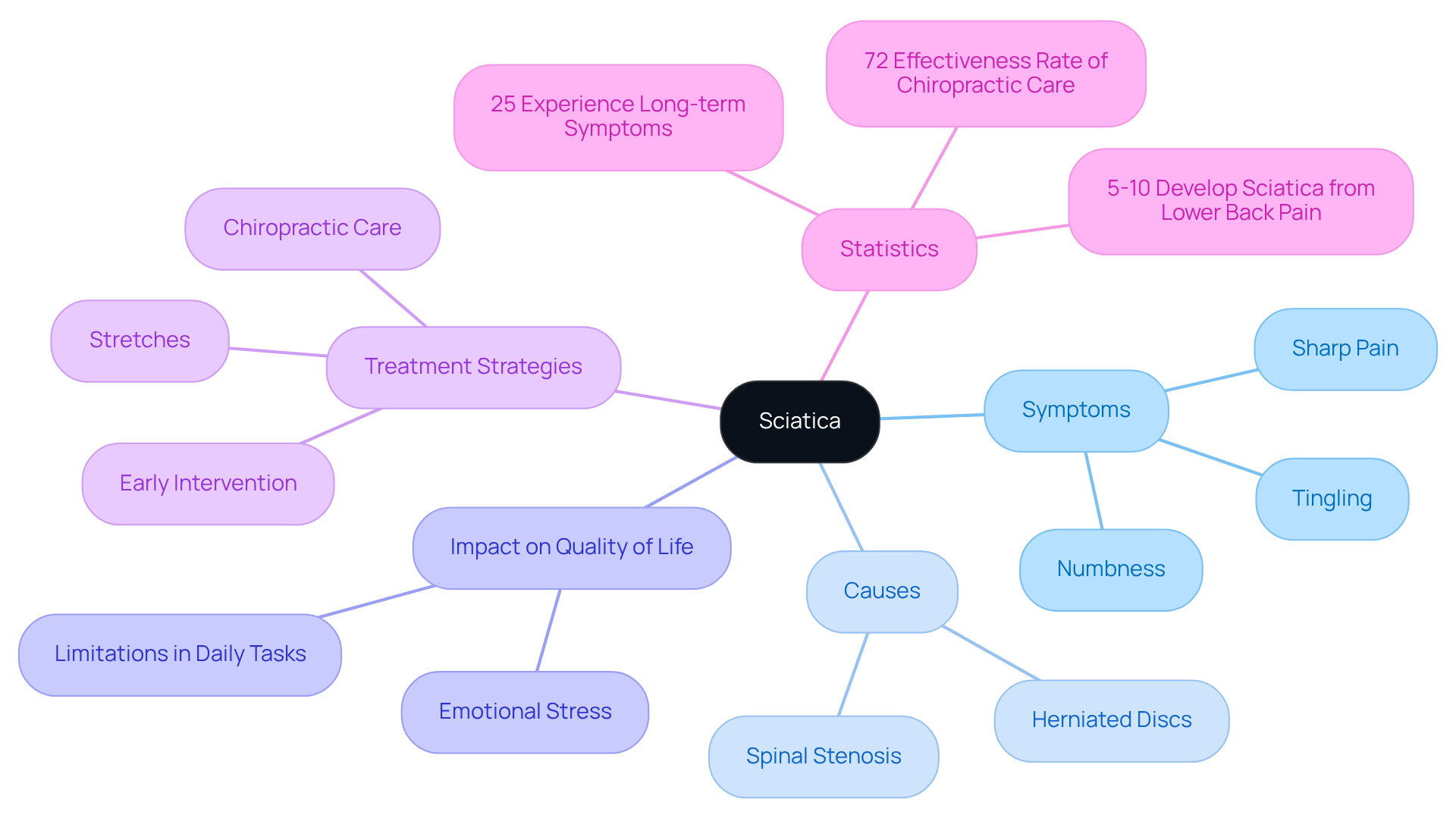 This mindmap illustrates the key aspects of sciatica. Start at the center with the main topic, then explore the branches to see symptoms, causes, impacts, treatments, and relevant statistics. Each branch helps you understand how these elements connect and contribute to the overall experience of living with sciatica. This mindmap illustrates the key aspects of sciatica. Start at the center with the main topic, then explore the branches to see symptoms, causes, impacts, treatments, and relevant statistics. Each branch helps you understand how these elements connect and contribute to the overall experience of living with sciatica.