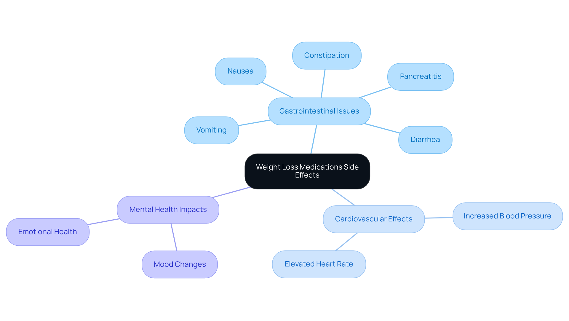 This mindmap shows the various side effects associated with weight loss medications. Start at the center with the main topic, then follow the branches to see the different categories of side effects and their specific impacts. Each color represents a different category, making it easy to understand the relationships. This mindmap shows the various side effects associated with weight loss medications. Start at the center with the main topic, then follow the branches to see the different categories of side effects and their specific impacts. Each color represents a different category, making it easy to understand the relationships.