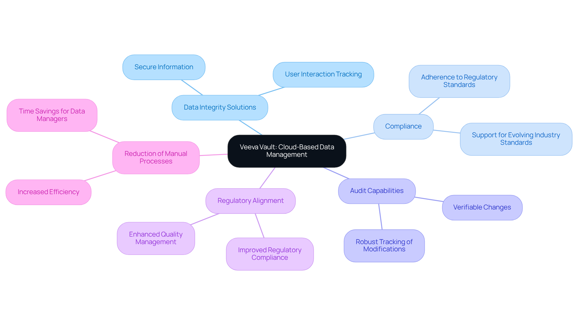The central node represents Veeva Vault, while the branches show its key features and benefits. Each sub-branch provides more detail on how these features support life sciences data management.