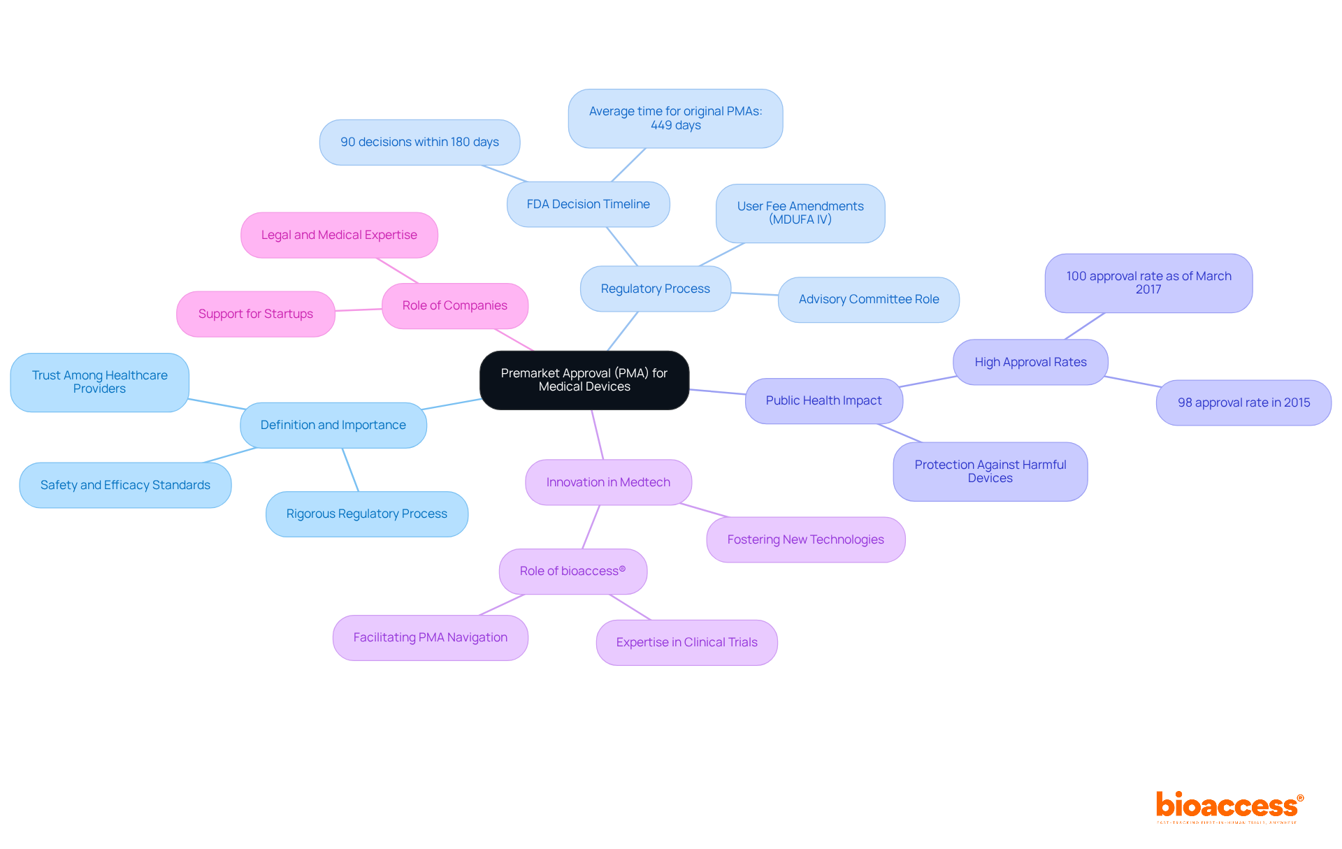 The center represents the main topic of PMA, while the branches illustrate important related themes. Each sub-branch provides more depth on those themes, helping to visualize how they connect to the overall concept of PMA.