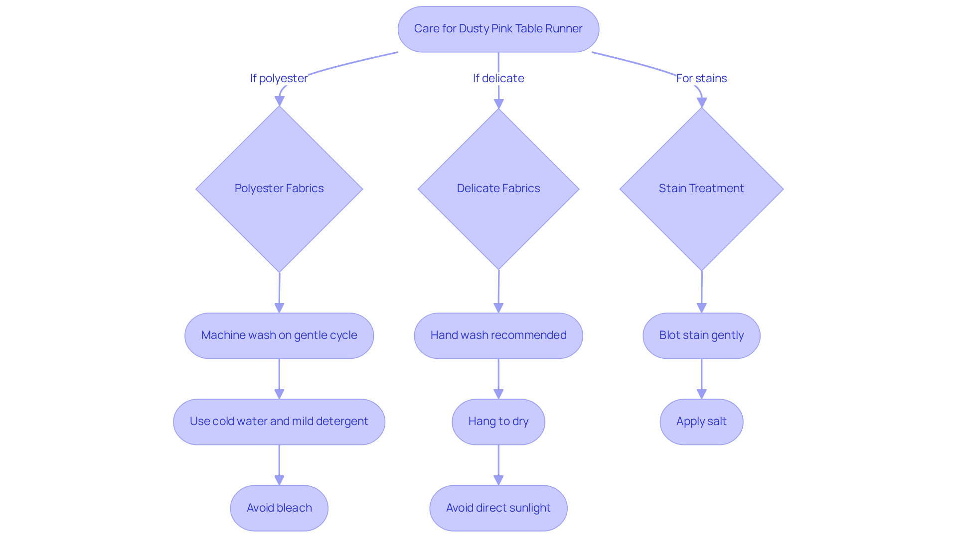 Follow the arrows to see how to care for your table runner based on its fabric type. Each step guides you through washing, drying, and treating stains to keep it looking beautiful. Follow the arrows to see how to care for your table runner based on its fabric type. Each step guides you through washing, drying, and treating stains to keep it looking beautiful.