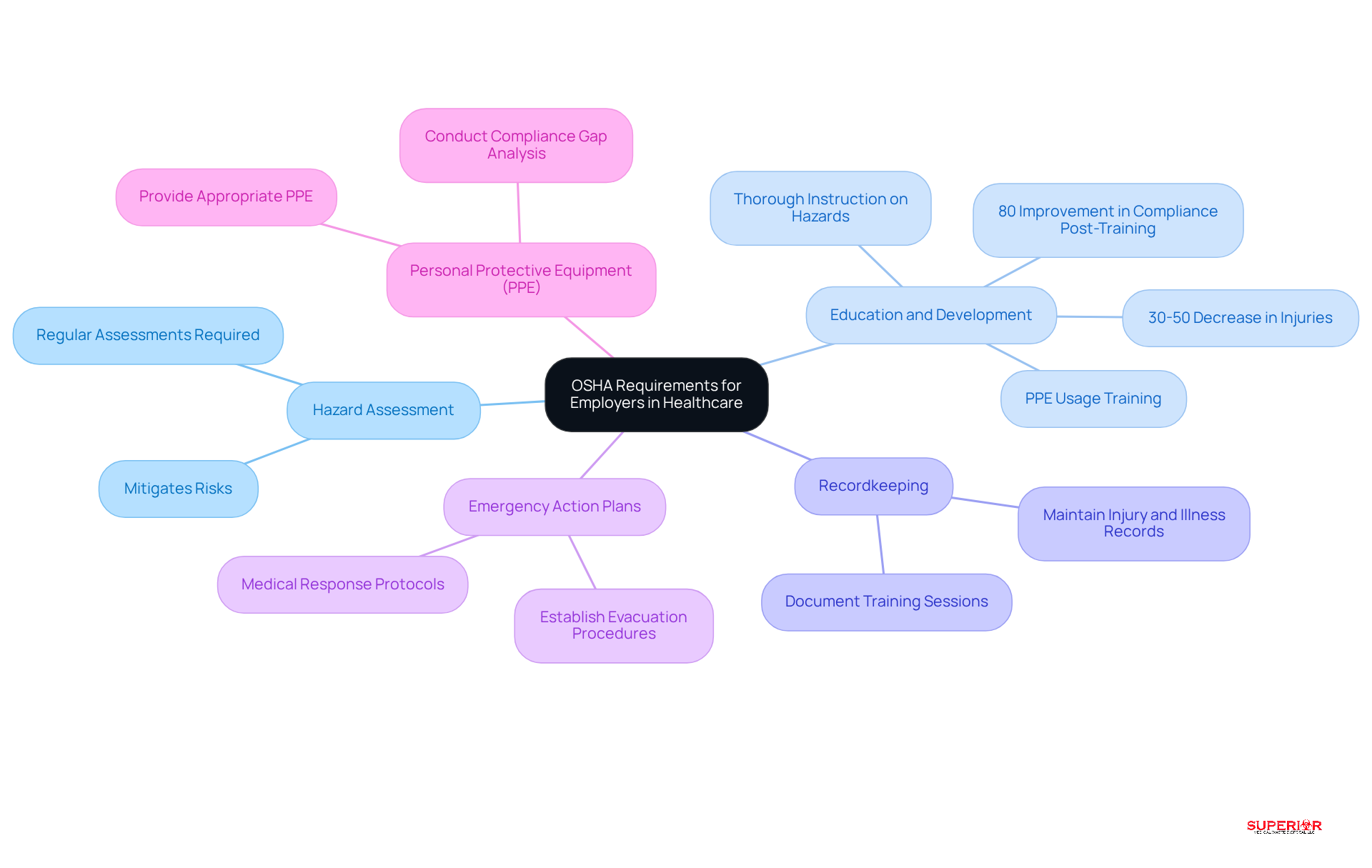 The central node represents OSHA requirements, while the branches show the key characteristics. Each sub-branch provides additional details or statistics related to that characteristic, helping you understand the importance of each aspect.