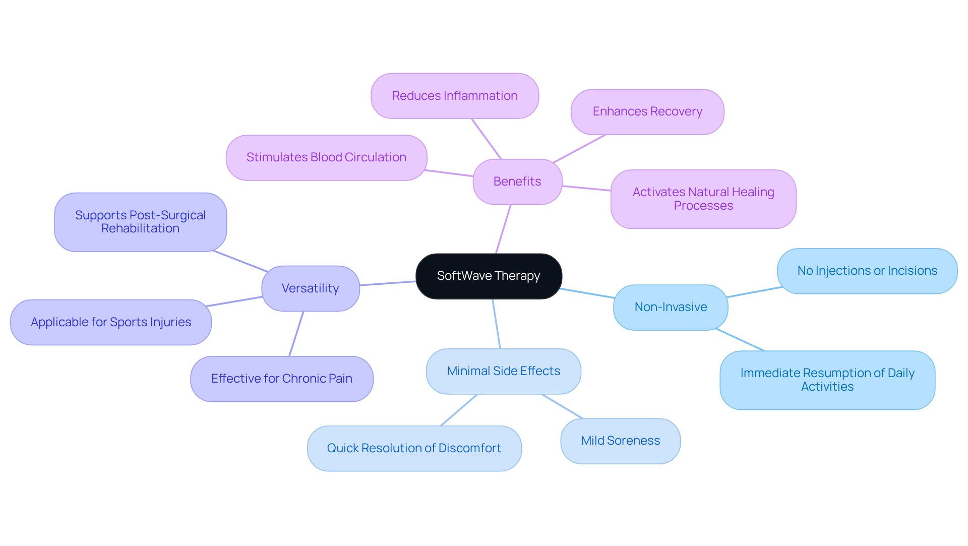 The center represents SoftWave Therapy, with branches showing its main features and benefits. Each color-coded branch highlights a different aspect, making it easy to see how they connect and contribute to effective pain management.