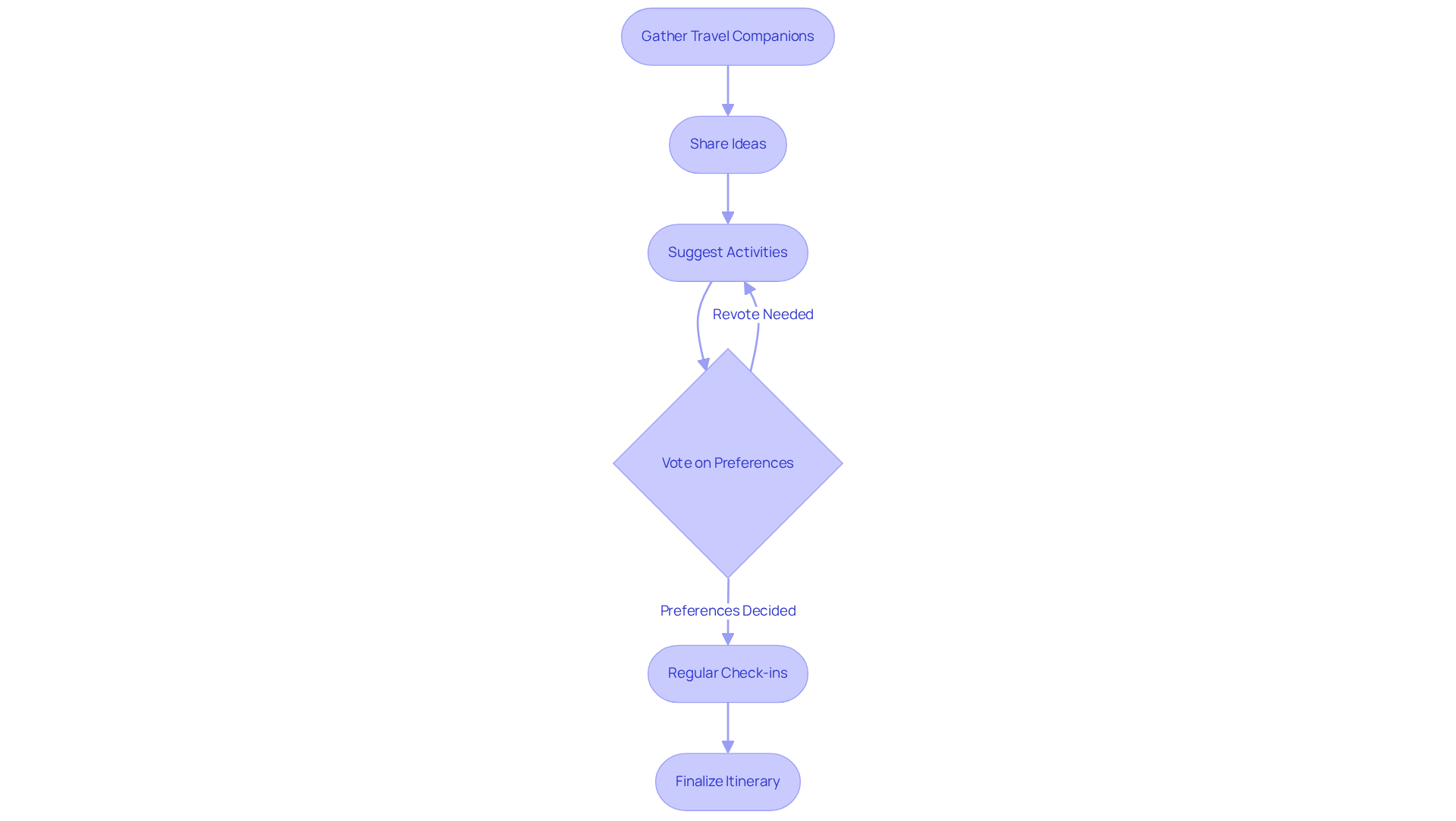 Each box represents a step in planning your trip with friends. Follow the arrows to see how each action connects to the next, leading to a finalized travel itinerary.