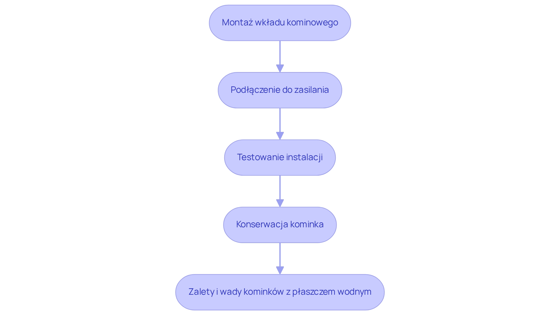 Każdy krok reprezentuje etap instalacji. Śledź strzałki, aby zobaczyć, jak przechodzisz przez proces, od montażu aż po konserwację.