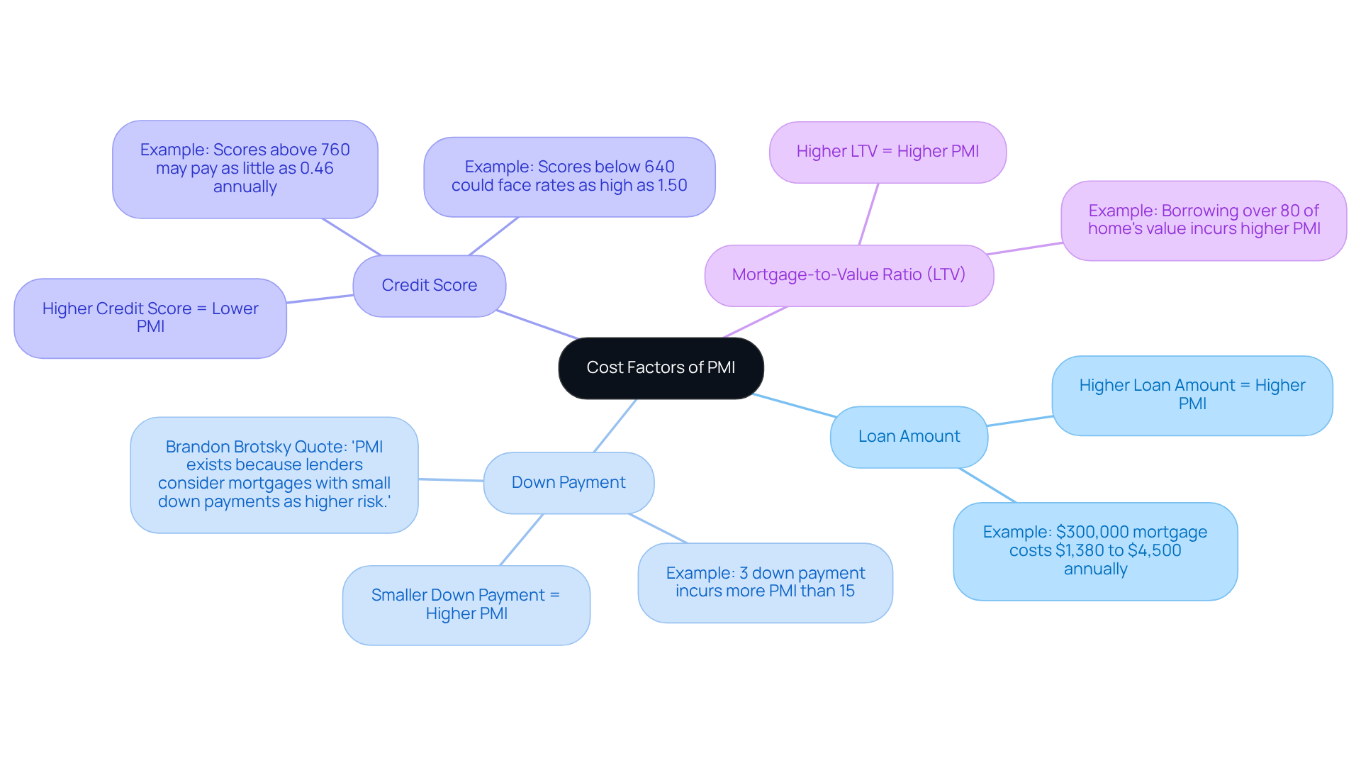 The central node represents the overall topic of PMI costs, while each branch shows a different factor that affects these costs. Follow the branches to see specific details and examples related to each factor.