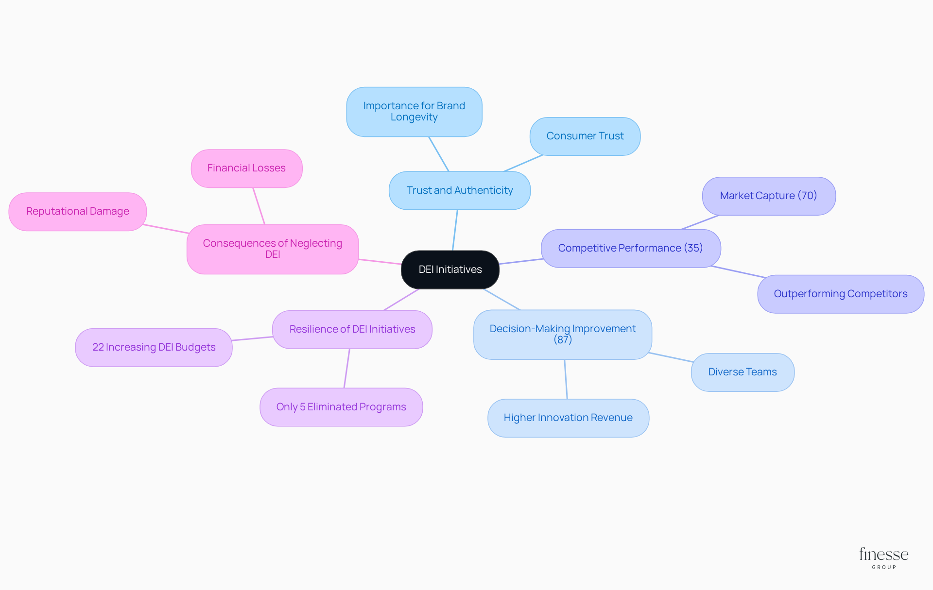 The central idea represents DEI initiatives, and the branches illustrate how they contribute to trust, decision-making, and overall brand success. Each branch shows the benefits and implications of prioritizing DEI in communication strategies. The central idea represents DEI initiatives, and the branches illustrate how they contribute to trust, decision-making, and overall brand success. Each branch shows the benefits and implications of prioritizing DEI in communication strategies.