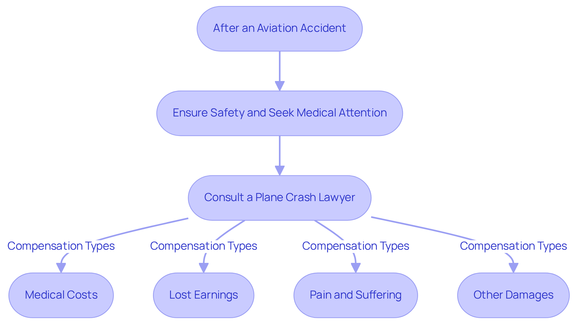 This flowchart guides you through the essential steps to take after an aviation accident. Start at the top with ensuring your safety, then follow the arrows to see how to seek medical help and legal advice. Each box represents a crucial part of the process, helping you pursue the compensation the law may provide.