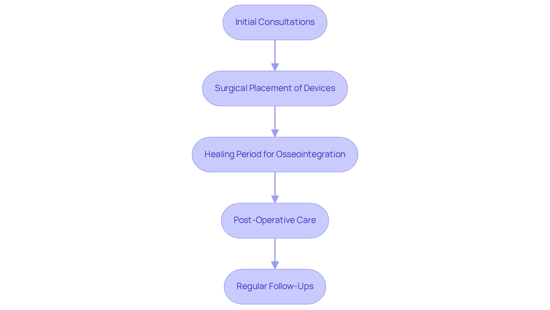 Each box represents a step in your dental treatment journey. Follow the arrows to see how each phase connects and leads to the next, ensuring you understand what to expect at every stage. Each box represents a step in your dental treatment journey. Follow the arrows to see how each phase connects and leads to the next, ensuring you understand what to expect at every stage.