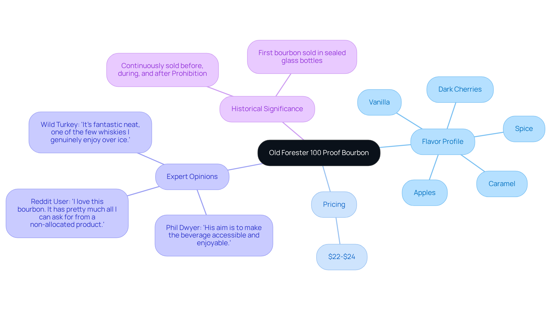 The central node represents the bourbon, while the branches show its different aspects — follow them to learn more about its flavors, pricing, expert views, and historical context.