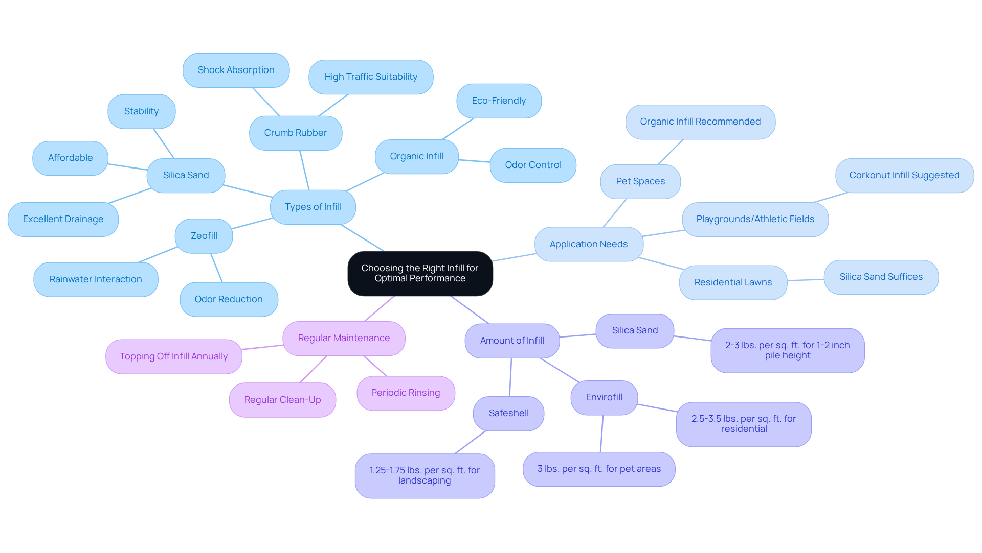 This mindmap starts with the main topic in the center and branches out to show different considerations for selecting infill. Each branch represents a key area, and the sub-branches provide specific details, making it easy to see how everything connects.