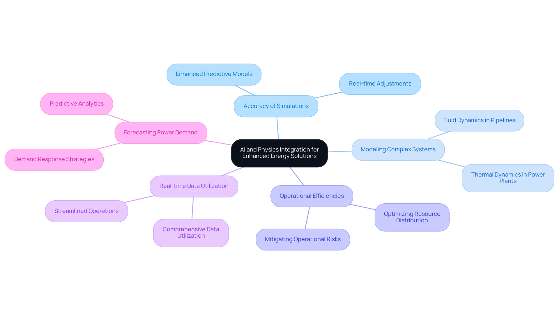 Start at the center with the main idea, then explore the branches to see how AI and physics work together in various aspects of energy solutions. Each branch represents a key area of focus, showing how they contribute to improved accuracy and efficiency.