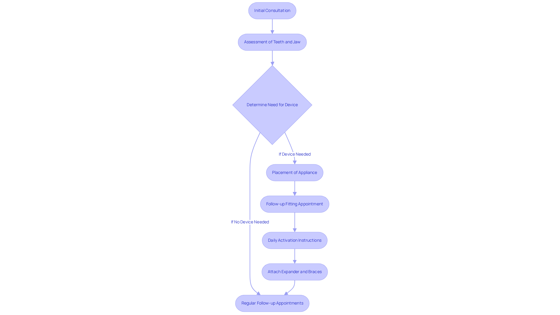 This flowchart guides you through the orthodontic process for your child. Each box represents a step you will take, starting from the initial consultation to regular follow-ups. Follow the arrows to see how each step connects to the next, ensuring you know what to expect at every stage. This flowchart guides you through the orthodontic process for your child. Each box represents a step you will take, starting from the initial consultation to regular follow-ups. Follow the arrows to see how each step connects to the next, ensuring you know what to expect at every stage.