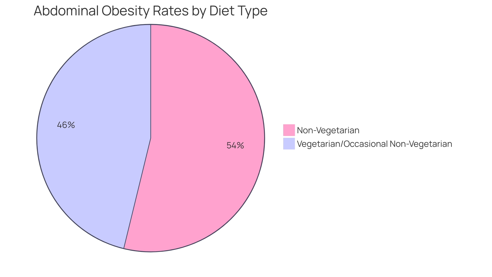 The green slice represents the percentage of abdominal obesity among vegetarian/occasional non-vegetarians (36.4%), while the red slice represents non-vegetarians (42.4%).